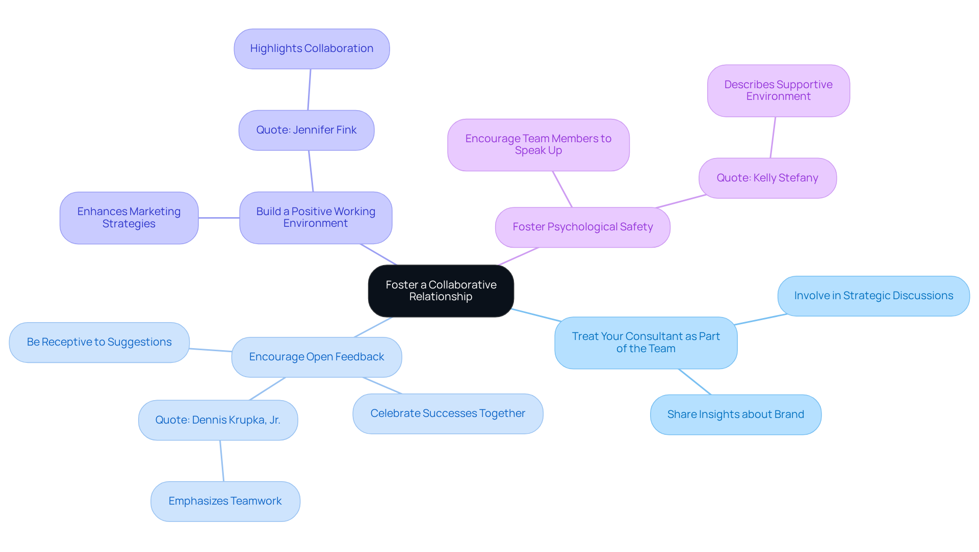 The central node represents the main goal of fostering collaboration. Each branch shows a best practice, and the sub-branches provide additional insights or quotes that illustrate the importance of that practice.