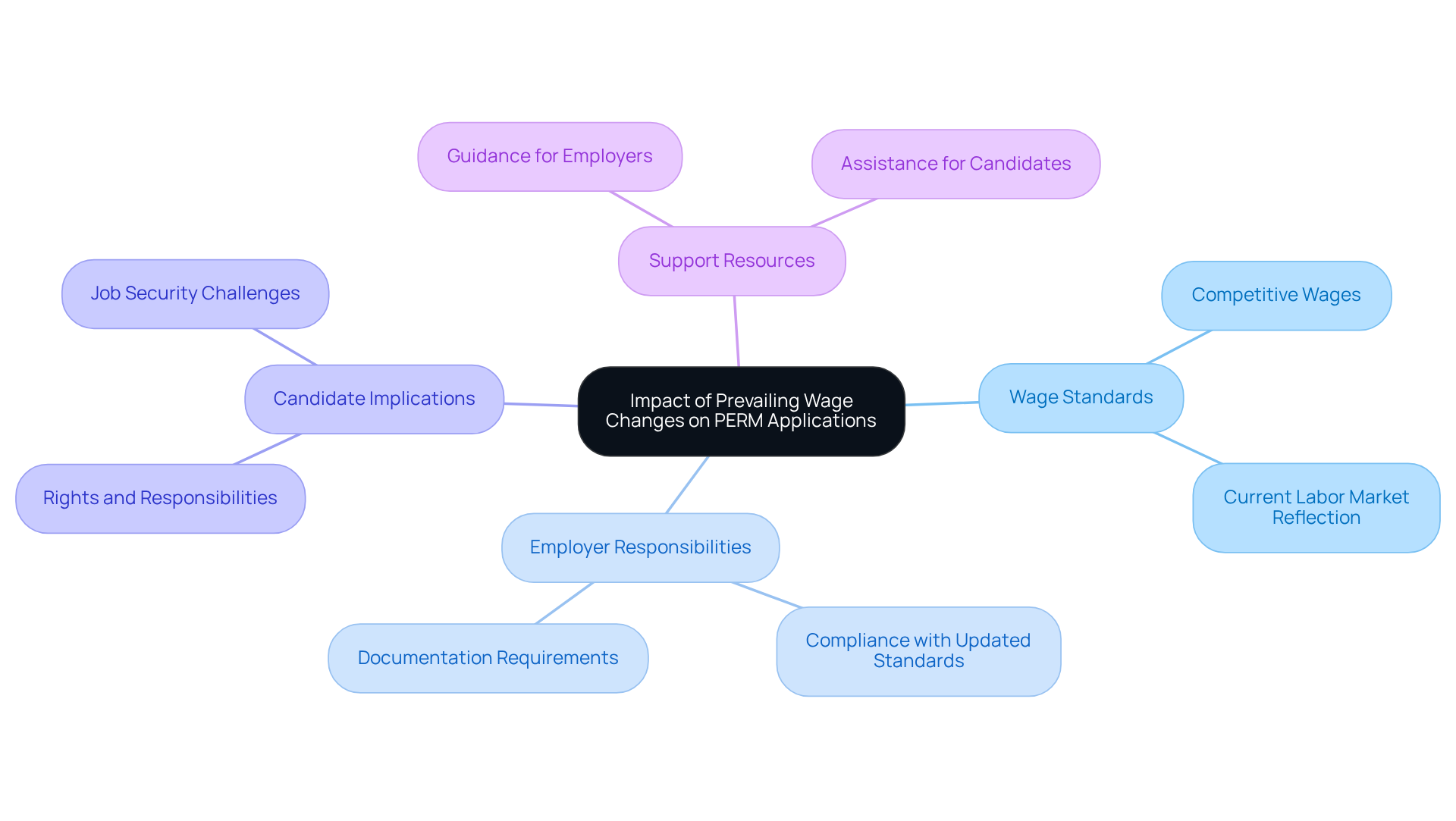 The central node represents the main topic, while branches show related areas of impact. Each sub-branch provides more detail, helping you see how everything connects in this complex landscape.