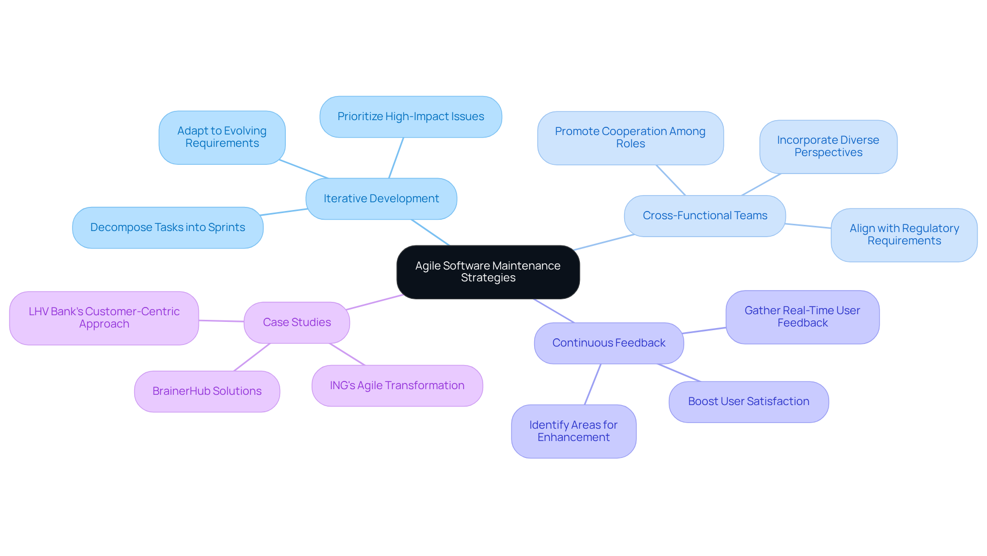 Start at the center with the main theme of agile strategies. Follow the branches to explore each key practice and see how they contribute to better application performance and responsiveness in hedge funds. Start at the center with the main theme of agile strategies. Follow the branches to explore each key practice and see how they contribute to better application performance and responsiveness in hedge funds.