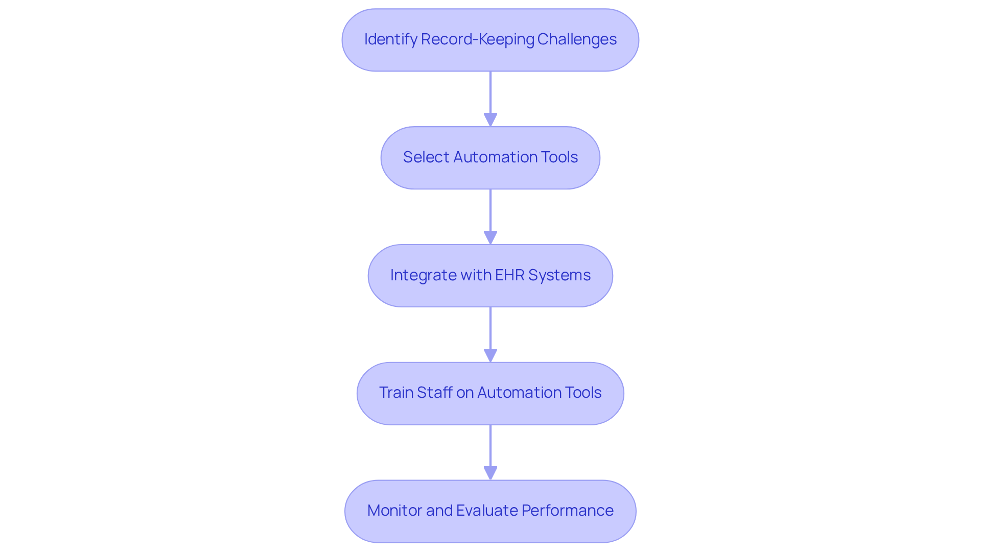 Each box represents a step in the process of implementing automation for documentation corrections. Follow the arrows to see how each step leads to the next, ensuring a smooth transition from identifying challenges to monitoring performance.
