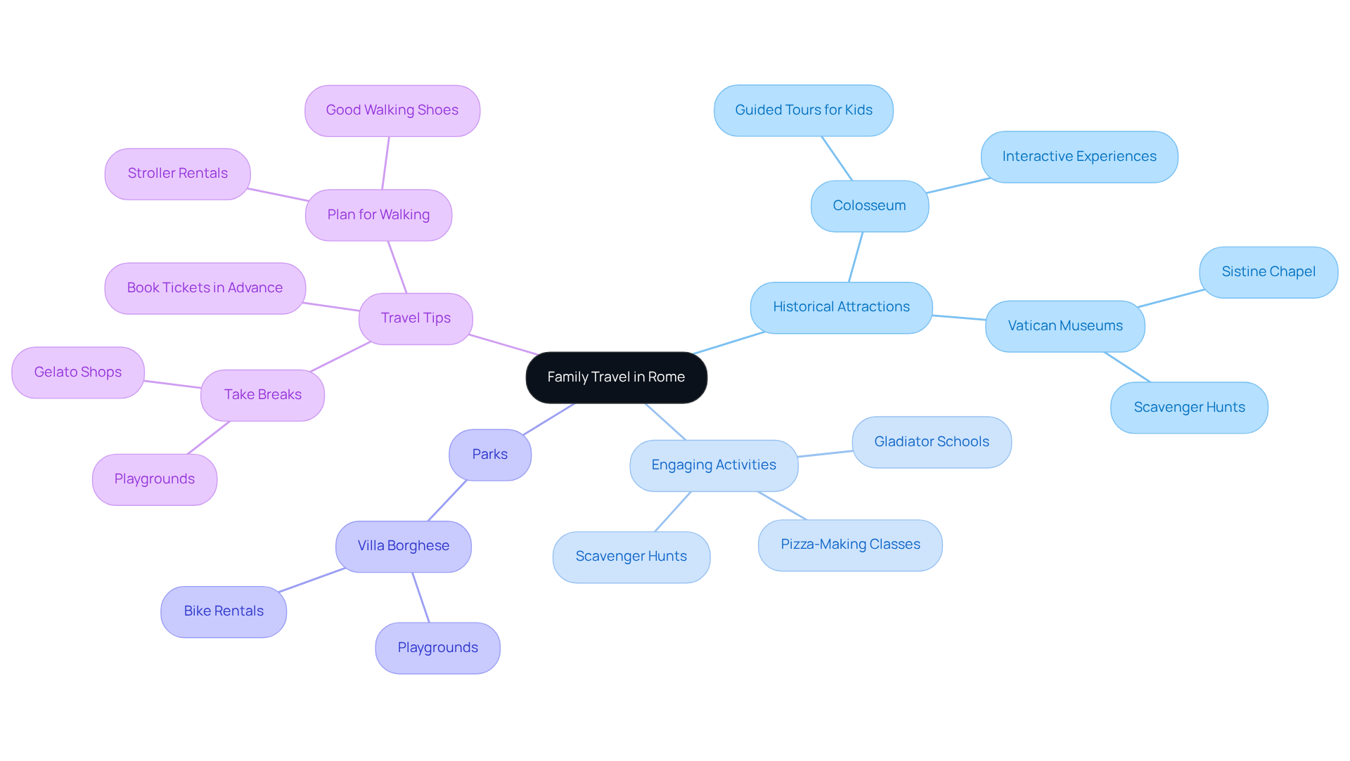 The center represents the overall theme of family travel in Rome, with branches showing different attractions and activities. Each branch highlights a unique aspect of the experience, making it easy to explore what Rome has to offer for families.