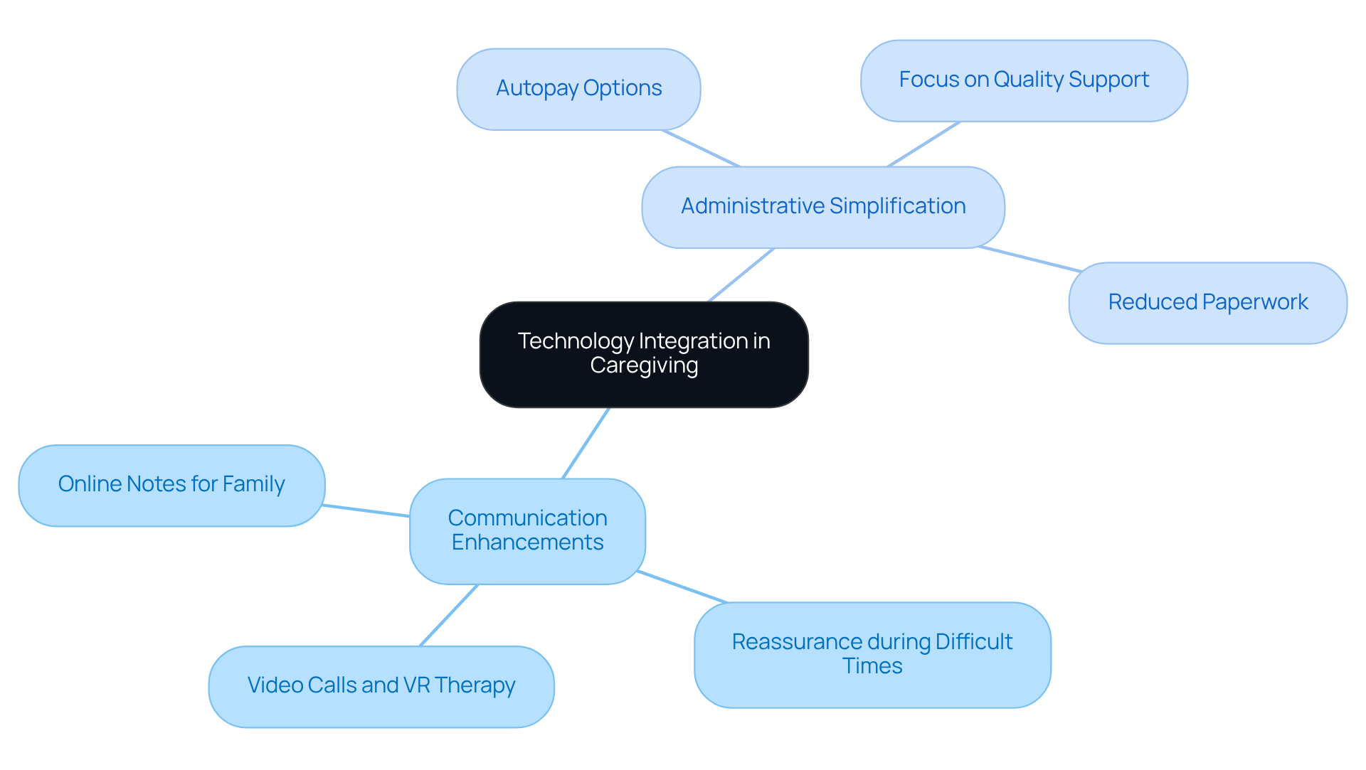 Start at the center with the main topic of technology integration and follow the branches to explore how various features help caregivers communicate better and manage their responsibilities more efficiently.