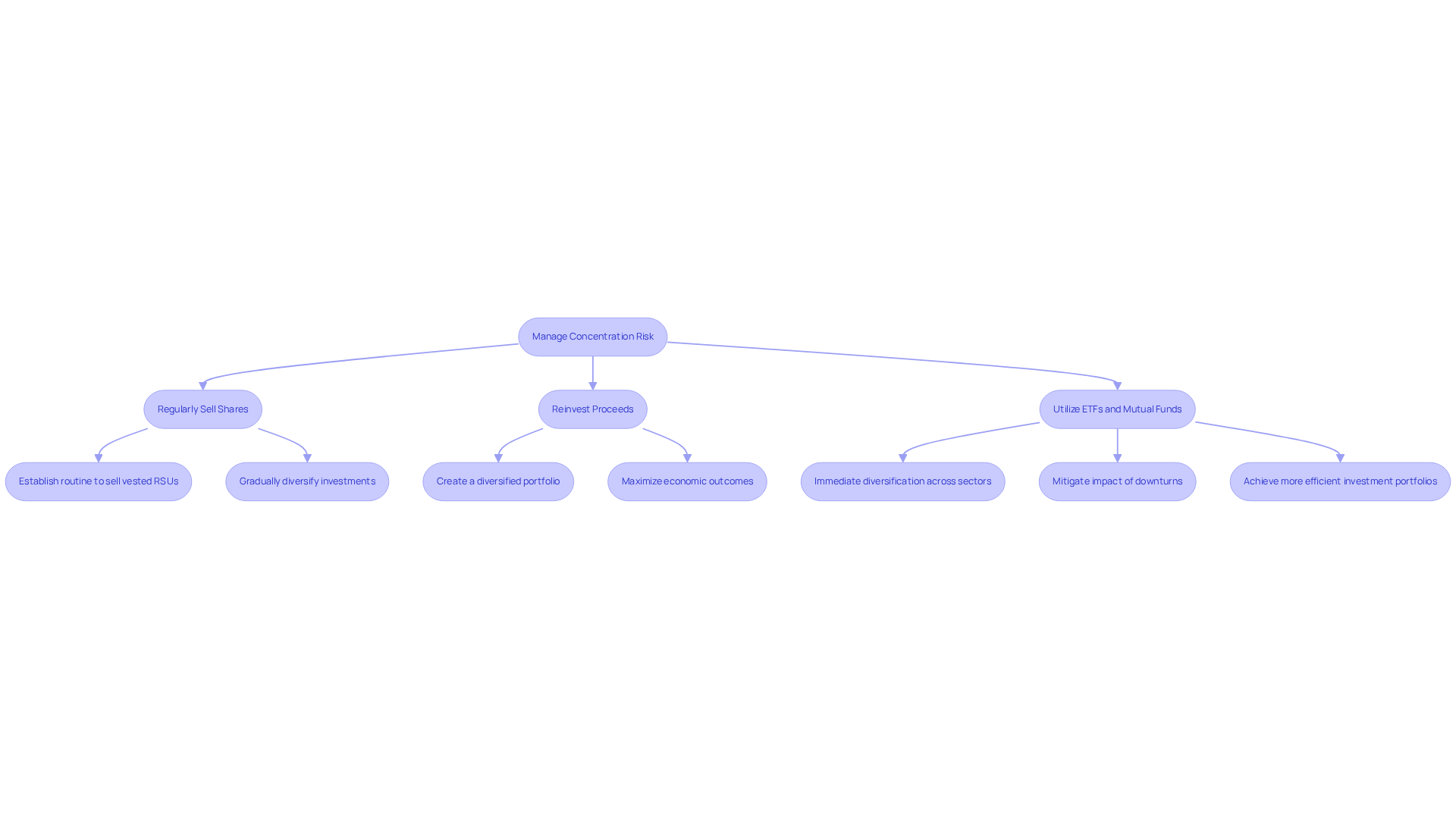 This flowchart shows how to manage concentration risk by following specific strategies. Start at the top with the main goal, then follow the arrows to see each strategy and its actions. Each step helps you diversify your investments and feel more secure about your financial future. This flowchart shows how to manage concentration risk by following specific strategies. Start at the top with the main goal, then follow the arrows to see each strategy and its actions. Each step helps you diversify your investments and feel more secure about your financial future.