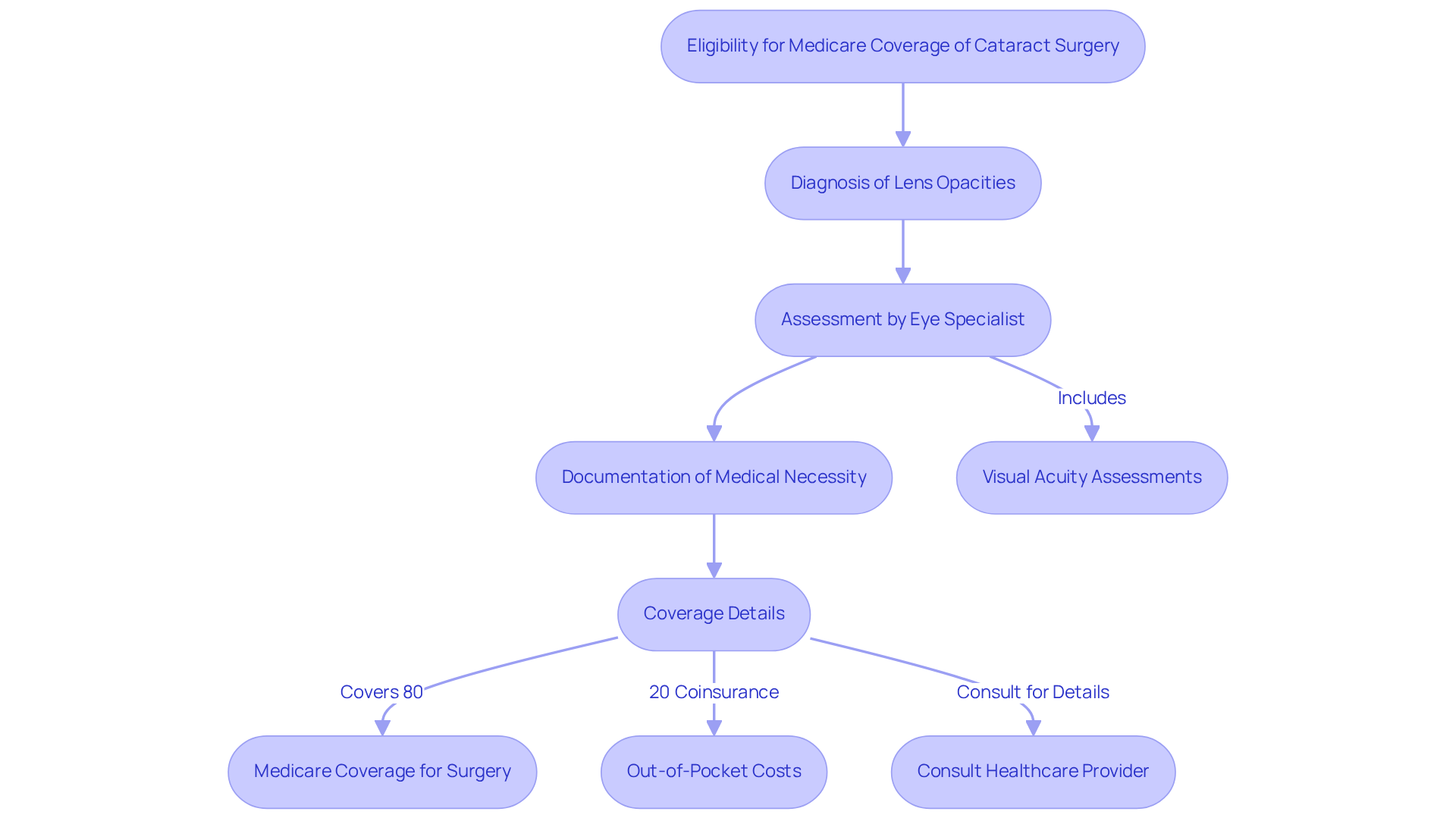This flowchart guides you through the steps needed to qualify for Medicare coverage for cataract surgery. Start at the top with the eligibility criteria, and follow the arrows to see what needs to happen at each stage, from diagnosis to coverage details.