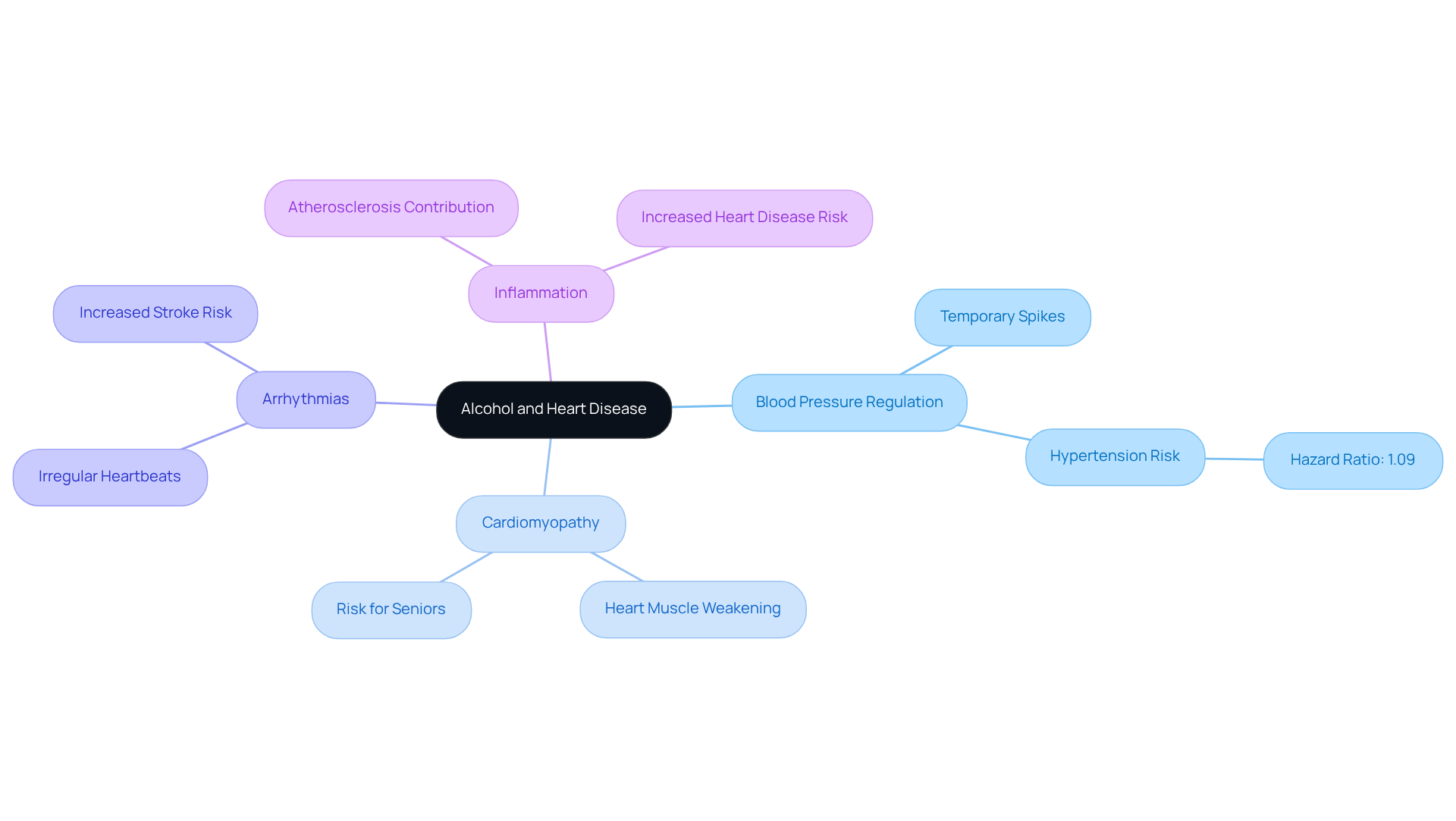 The central node represents the overall topic, while the branches show different ways alcohol can affect heart health. Each sub-branch provides more detail about how these mechanisms work and their significance, especially for seniors.