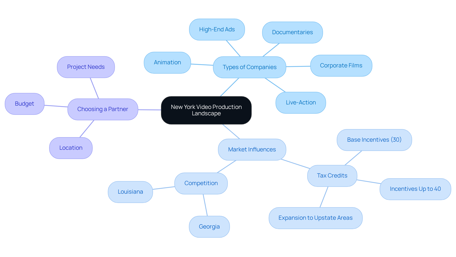 The center shows the overall landscape, while branches detail the types of companies and factors to consider when choosing a production partner. Each color represents a different category, making it easy to navigate the information. The center shows the overall landscape, while branches detail the types of companies and factors to consider when choosing a production partner. Each color represents a different category, making it easy to navigate the information.