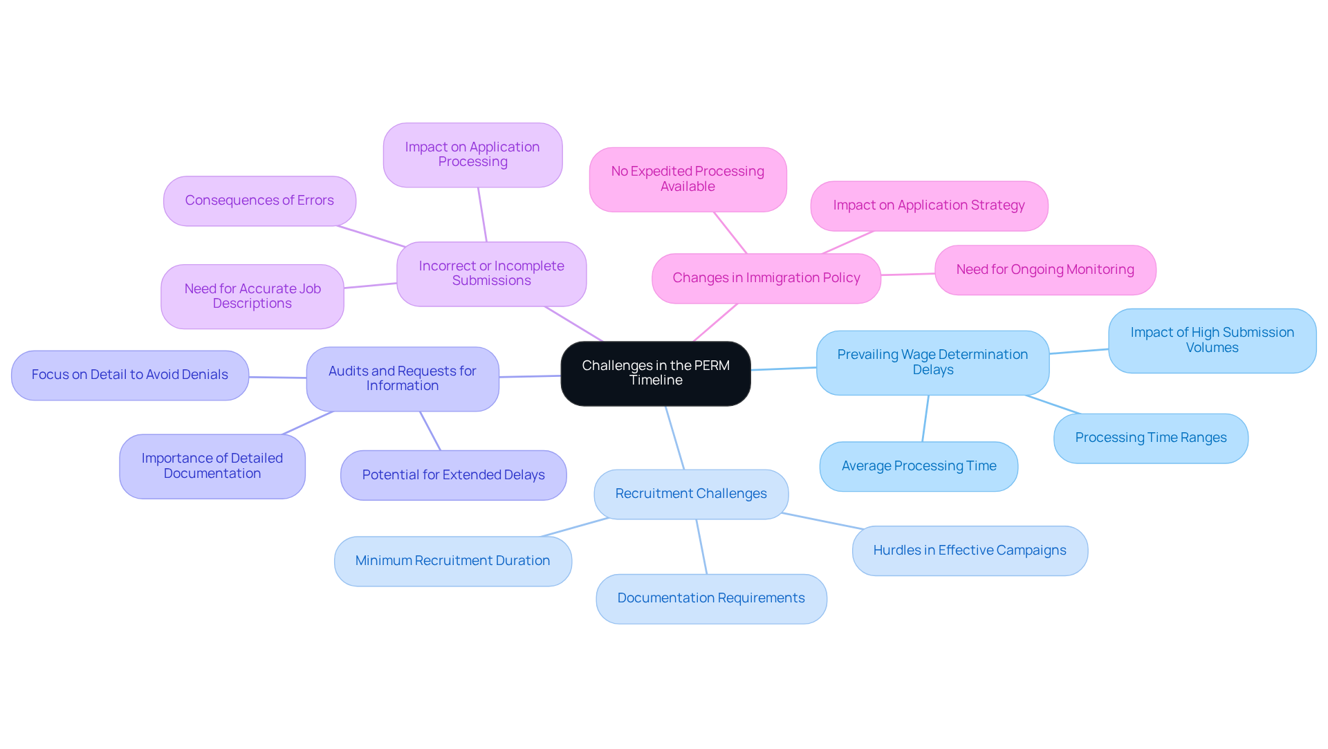 The central node represents the overall PERM timeline, while each branch highlights a specific challenge that can cause delays. Follow the branches to understand how each issue contributes to the complexity of the process.