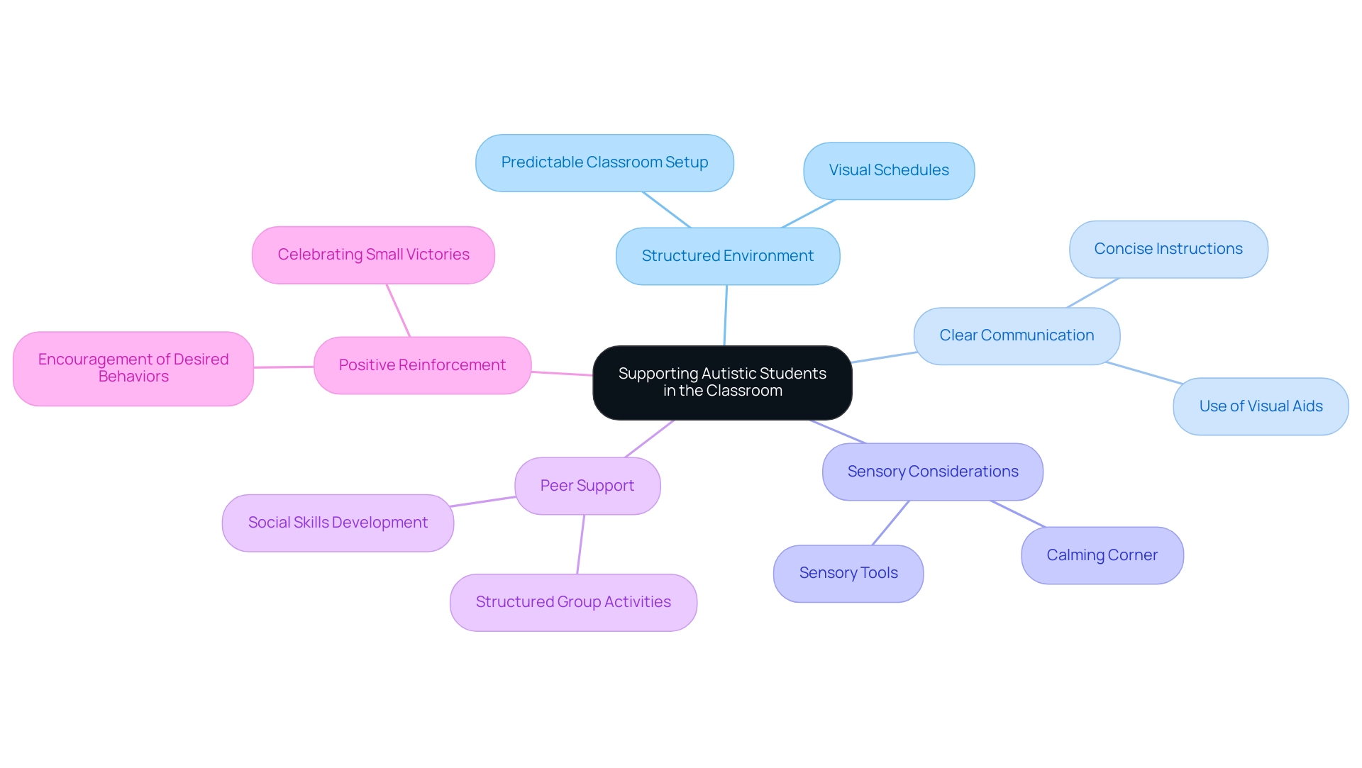 Each branch represents a strategy for supporting autistic students, with colors indicating different strategies and sub-branches providing further details.