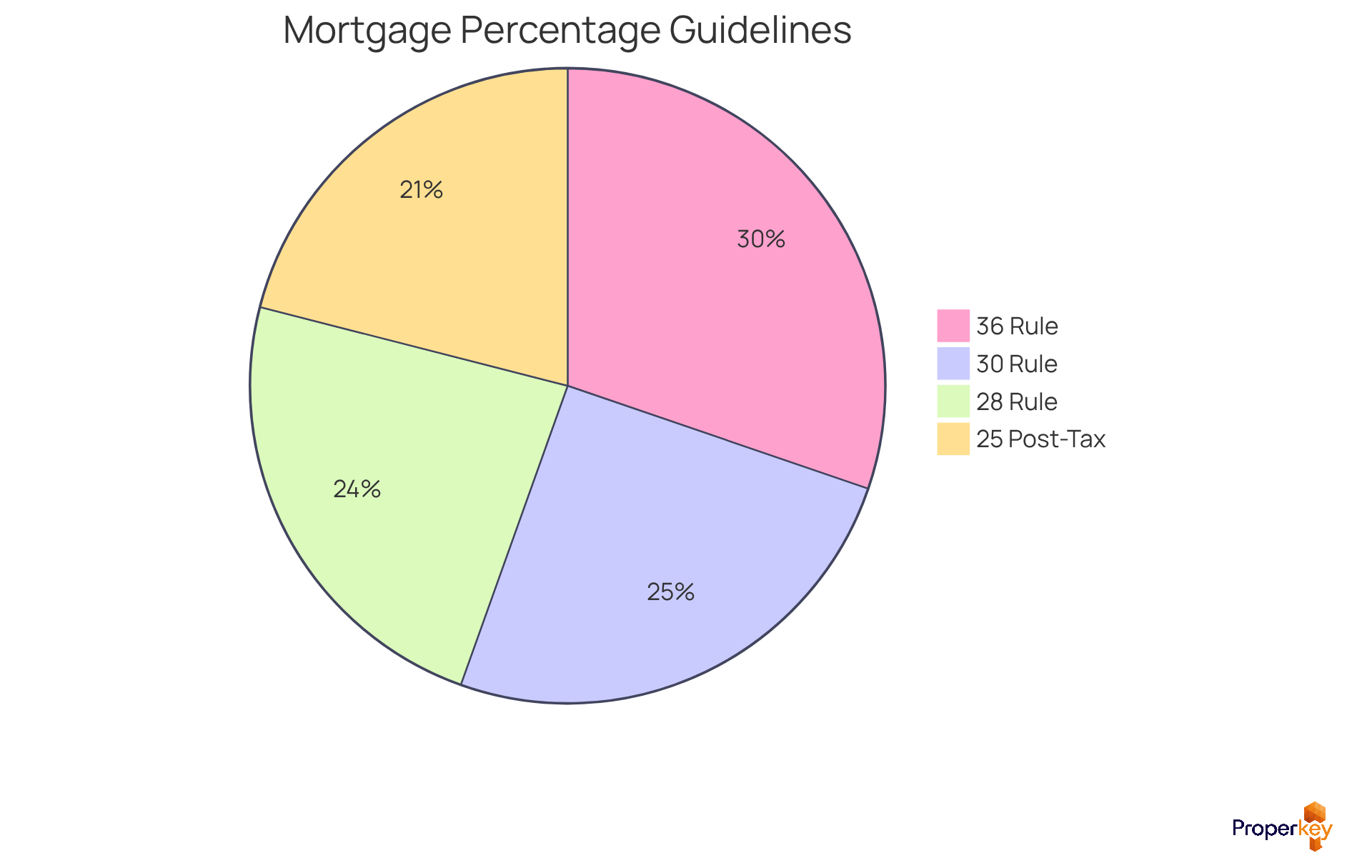 Each slice of the pie shows a guideline for how much of your earnings should go towards housing costs. The bigger the slice, the more significant that guideline is in helping you manage your budget effectively.