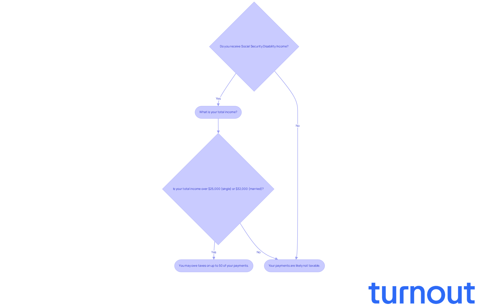 Follow the flowchart to see if your Social Security Disability Income is taxable based on your total earnings. Each step guides you through the income thresholds and helps clarify your tax responsibilities.