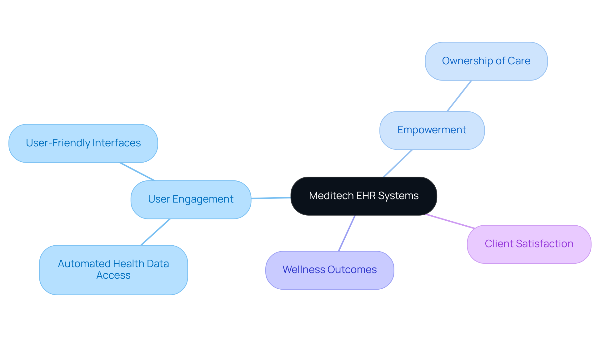 The central node represents Meditech's EHR systems, with branches showing how different features contribute to user engagement and satisfaction. Each branch highlights a key aspect of the system's impact on patient care.