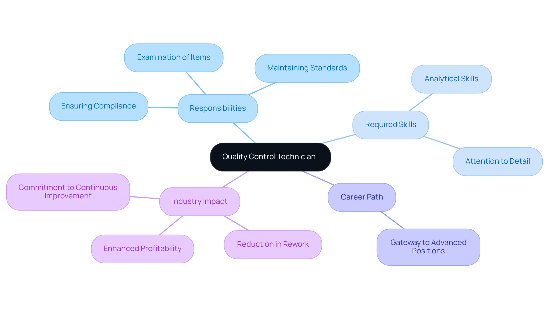 The central node represents the role itself, while the branches show different aspects of the job. Each branch helps you understand what the role entails, the skills needed, potential career growth, and its importance in the manufacturing industry. The central node represents the role itself, while the branches show different aspects of the job. Each branch helps you understand what the role entails, the skills needed, potential career growth, and its importance in the manufacturing industry.