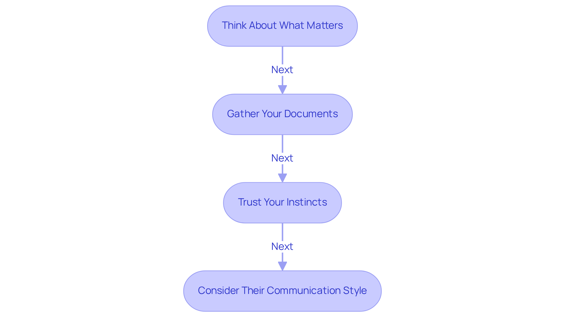 Each box represents a step in preparing for your consultation with an attorney. Follow the arrows to see the order of actions you should take to ensure a productive meeting. Each box represents a step in preparing for your consultation with an attorney. Follow the arrows to see the order of actions you should take to ensure a productive meeting.