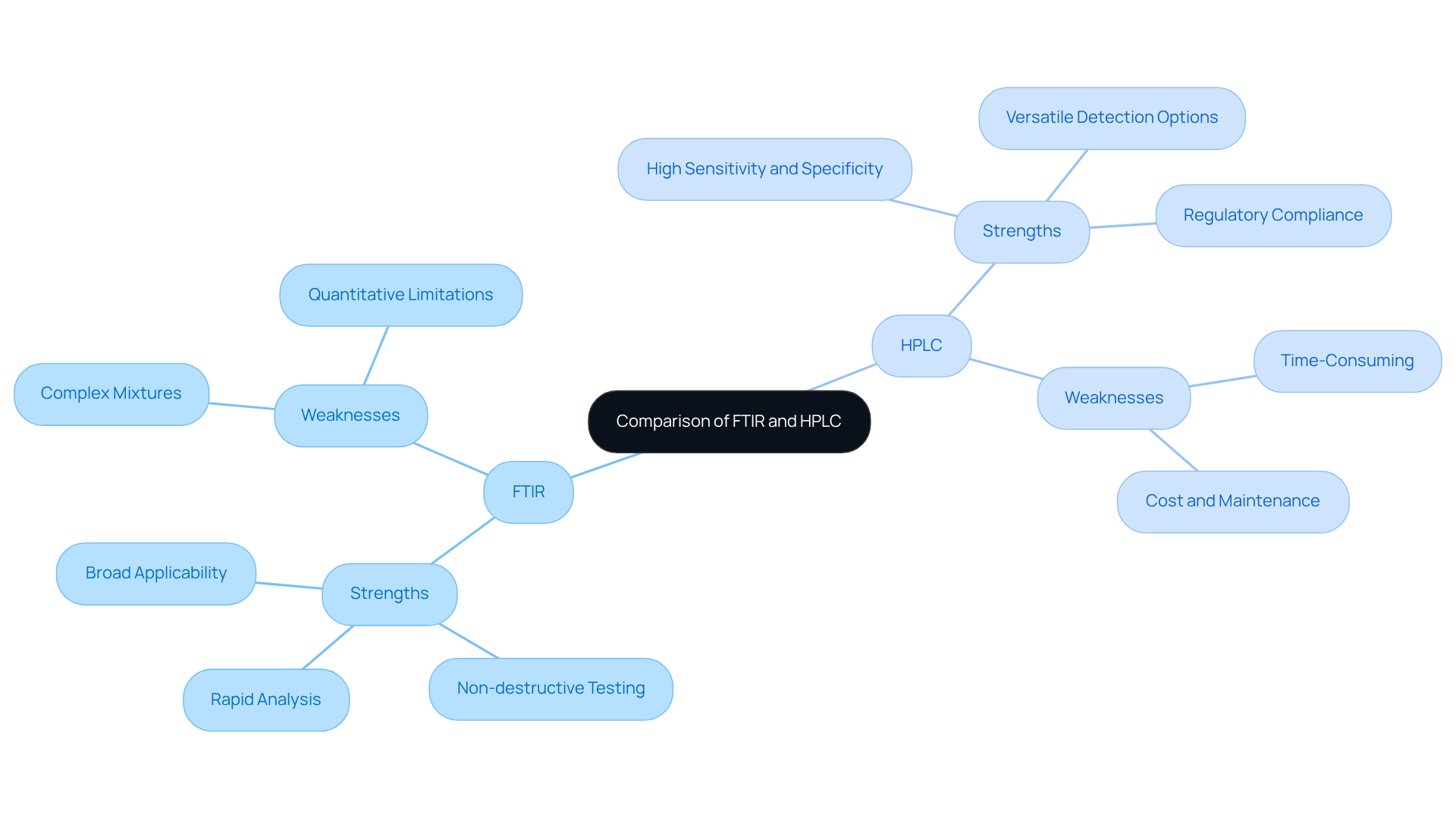 This mindmap shows the strengths and weaknesses of two analytical techniques: FTIR and HPLC. Each branch represents a method, with strengths and weaknesses clearly outlined. Use this map to quickly understand how these techniques compare in analytical chemistry. This mindmap shows the strengths and weaknesses of two analytical techniques: FTIR and HPLC. Each branch represents a method, with strengths and weaknesses clearly outlined. Use this map to quickly understand how these techniques compare in analytical chemistry.