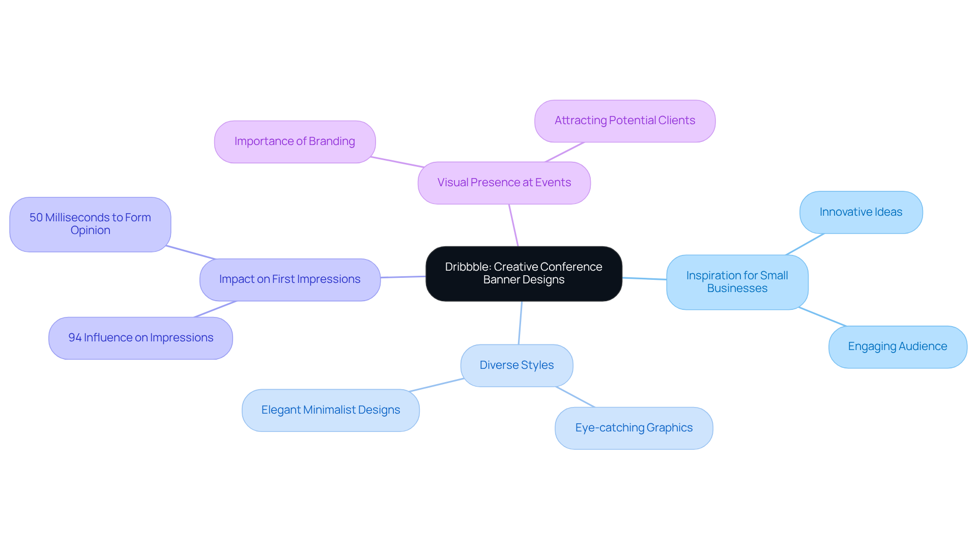 Start at the center with Dribbble as the main resource, then follow the branches to see how it inspires small businesses, showcases different styles, and emphasizes the importance of visual impact. Start at the center with Dribbble as the main resource, then follow the branches to see how it inspires small businesses, showcases different styles, and emphasizes the importance of visual impact.