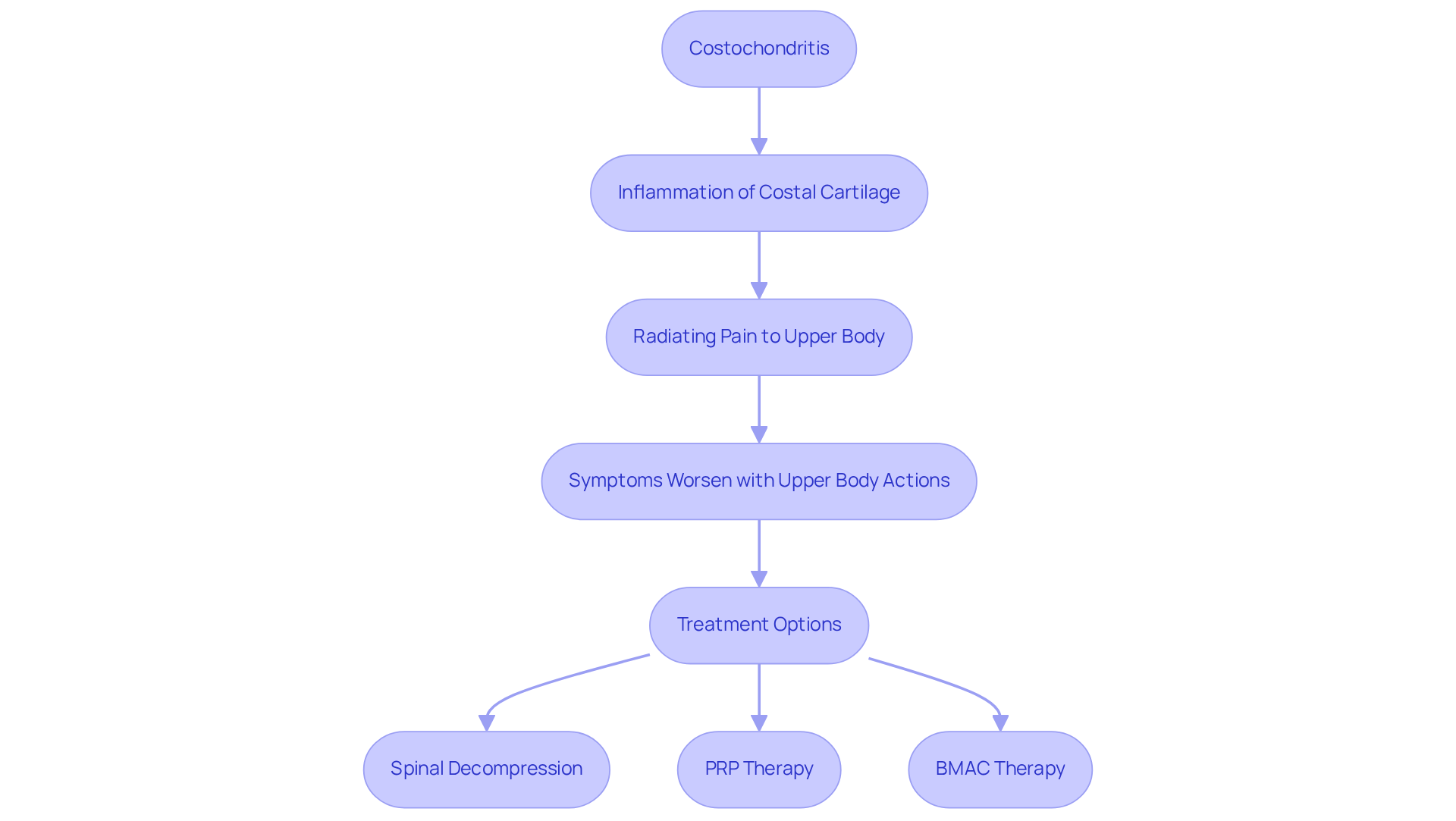 This flowchart illustrates how costochondritis can lead to back pain and the treatment options available. Start at the top with costochondritis, follow the arrows to see how inflammation causes pain, and explore the various treatments that can help relieve discomfort.