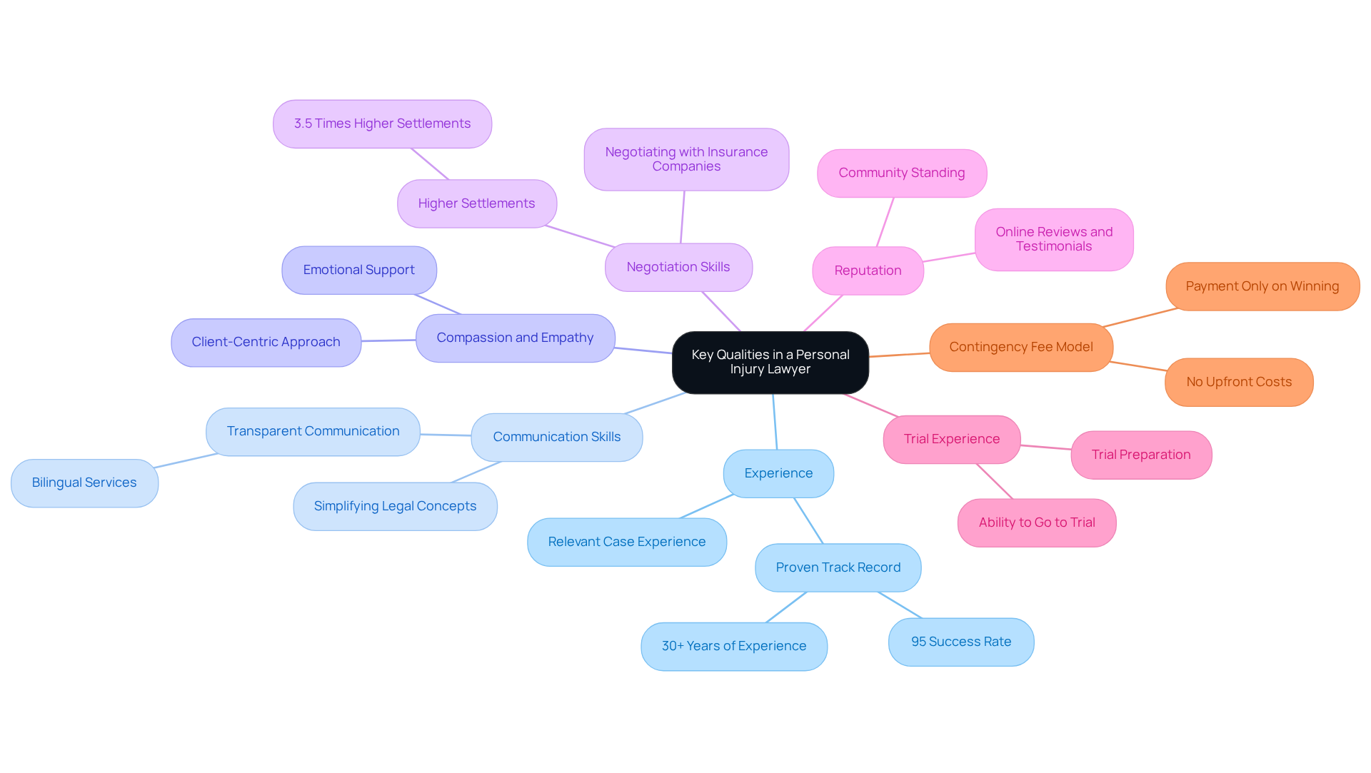 The central node represents the main theme, and each branch shows an important quality to consider when choosing a lawyer. Sub-branches provide additional information or examples related to each quality, helping you understand their significance. The central node represents the main theme, and each branch shows an important quality to consider when choosing a lawyer. Sub-branches provide additional information or examples related to each quality, helping you understand their significance.