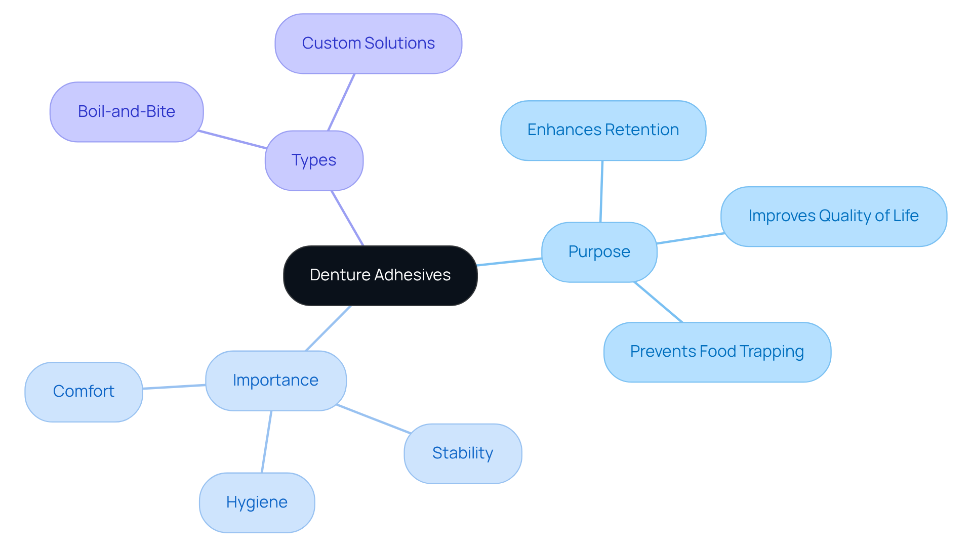 Start with the main idea in the center, then explore branches that explain why denture adhesives matter and how they work. Each branch represents a different aspect that contributes to the overall understanding of denture adhesives.