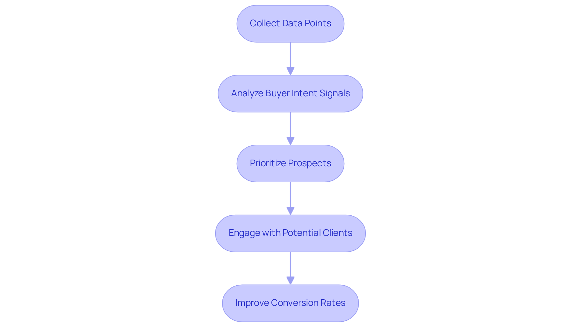 Each box represents a step in the process of using 6sense. Follow the arrows to see how data collection leads to better engagement and higher conversion rates.