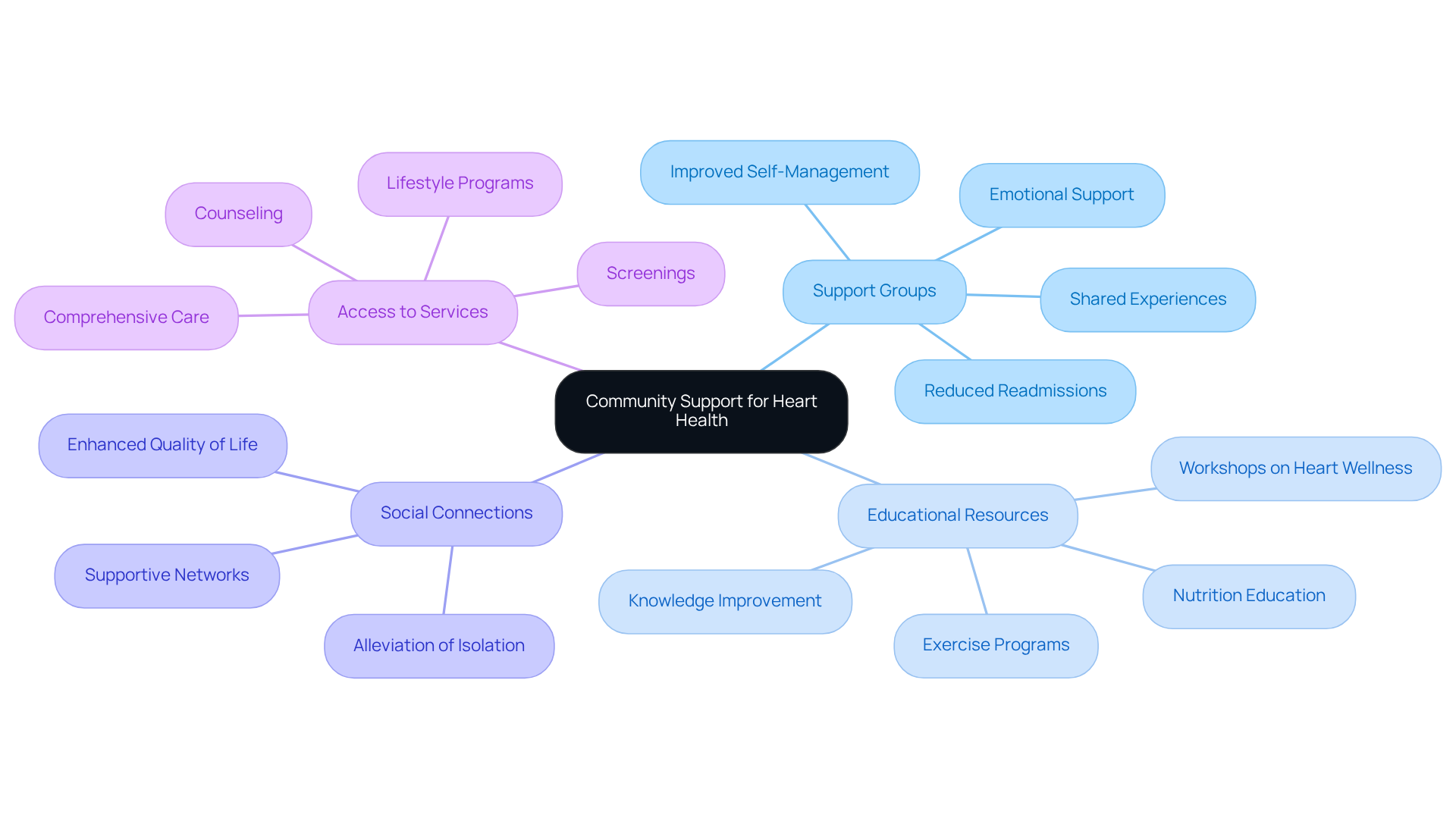 The central idea is community support for heart health, with branches showing different areas of support. Each area has specific benefits that help enhance self-care management for individuals with coronary artery disease. The central idea is community support for heart health, with branches showing different areas of support. Each area has specific benefits that help enhance self-care management for individuals with coronary artery disease.