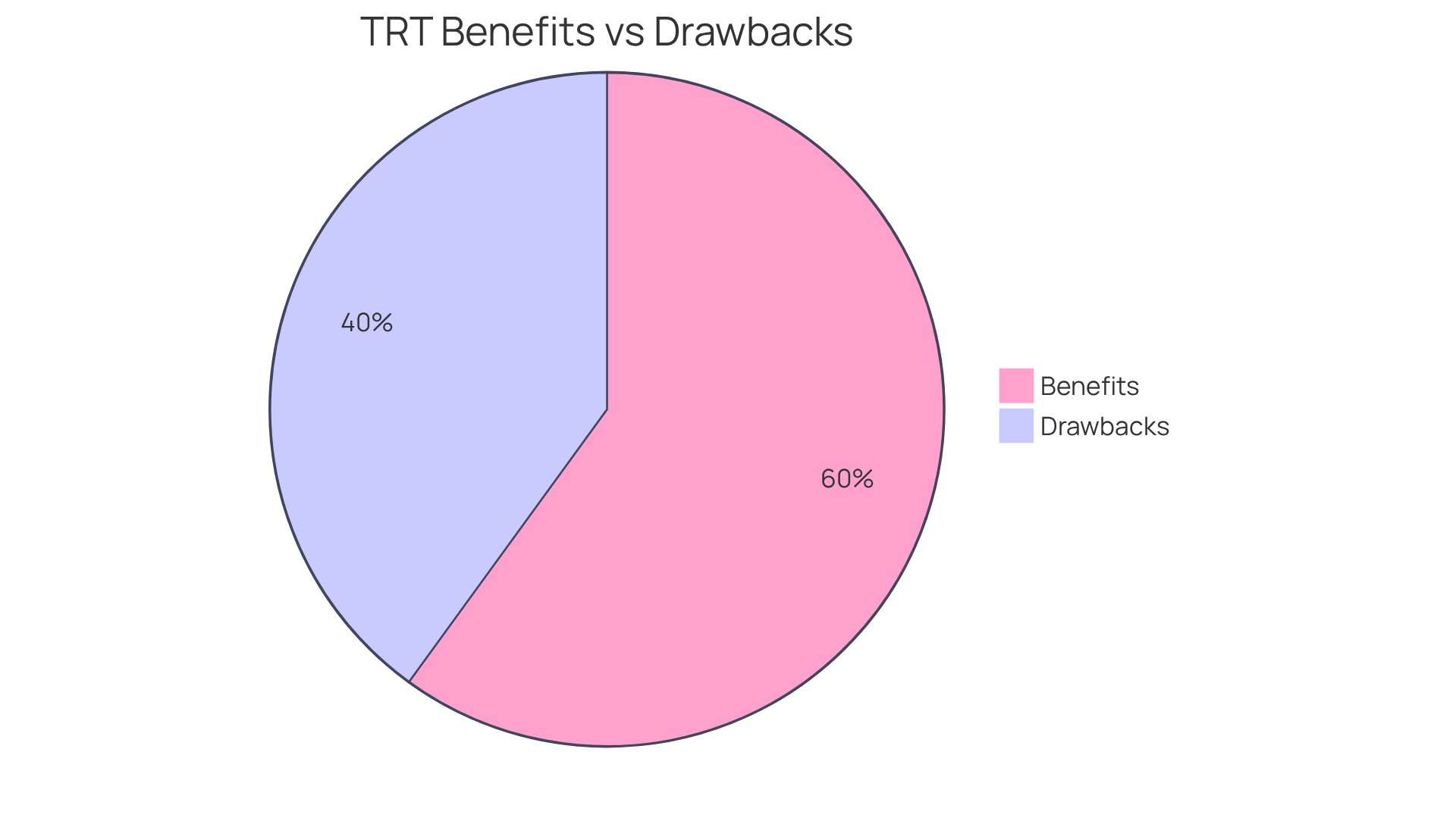 This pie chart shows the balance between the positive aspects and challenges of TRT injections. The green section represents the benefits, while the red section highlights the drawbacks. The size of each section indicates how significant each aspect is in the overall perception of TRT.