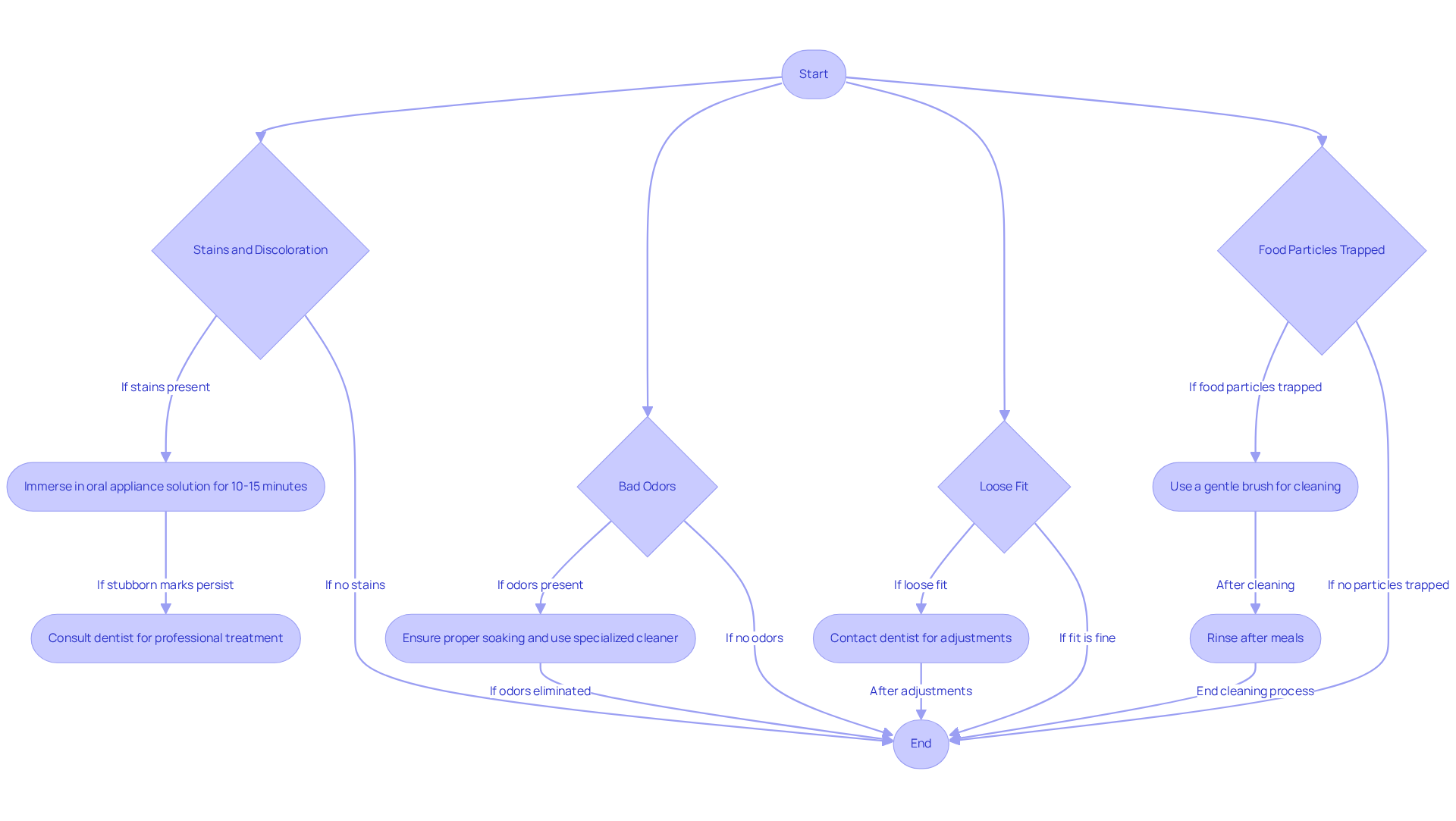 Each branch of the flowchart represents a common issue you might face with your partial prosthetics. Follow the arrows to see the recommended steps to tackle each problem, helping you maintain your oral health and comfort. Each branch of the flowchart represents a common issue you might face with your partial prosthetics. Follow the arrows to see the recommended steps to tackle each problem, helping you maintain your oral health and comfort.