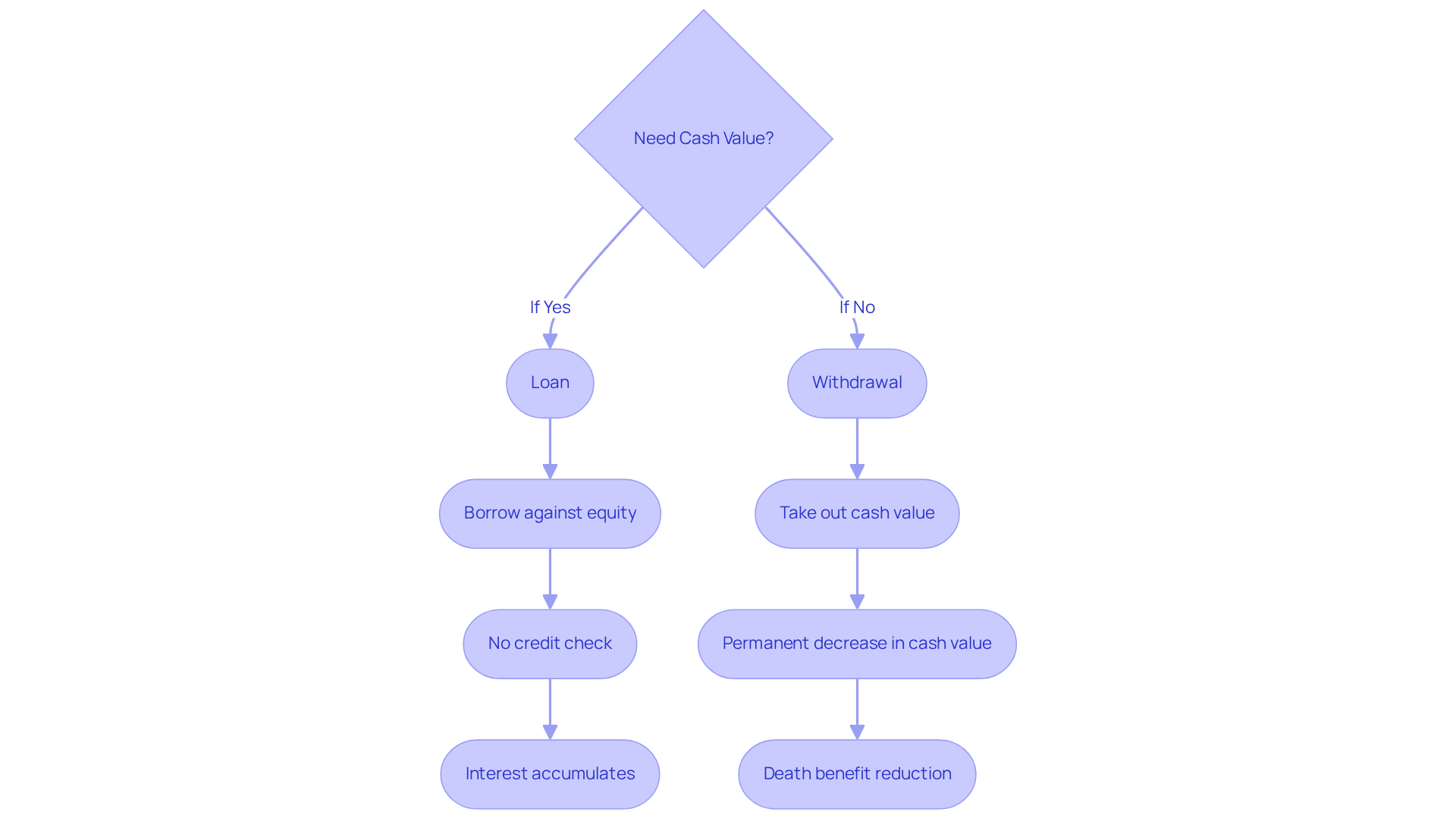 This flowchart helps you decide how to access your cash value. Follow the paths to see the steps and consequences of choosing a loan or a withdrawal.
