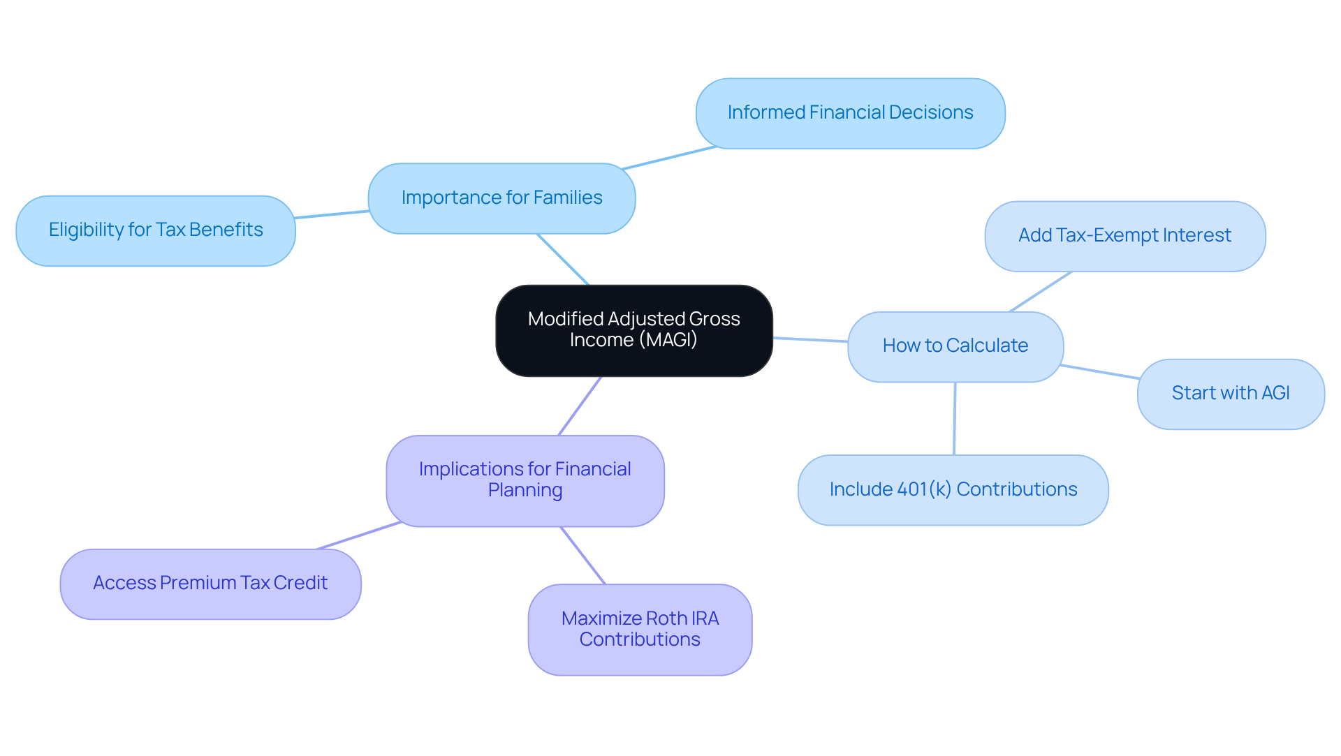 Are 401k Contributions Included in MAGI? Calculate Your Impact - Bright ...