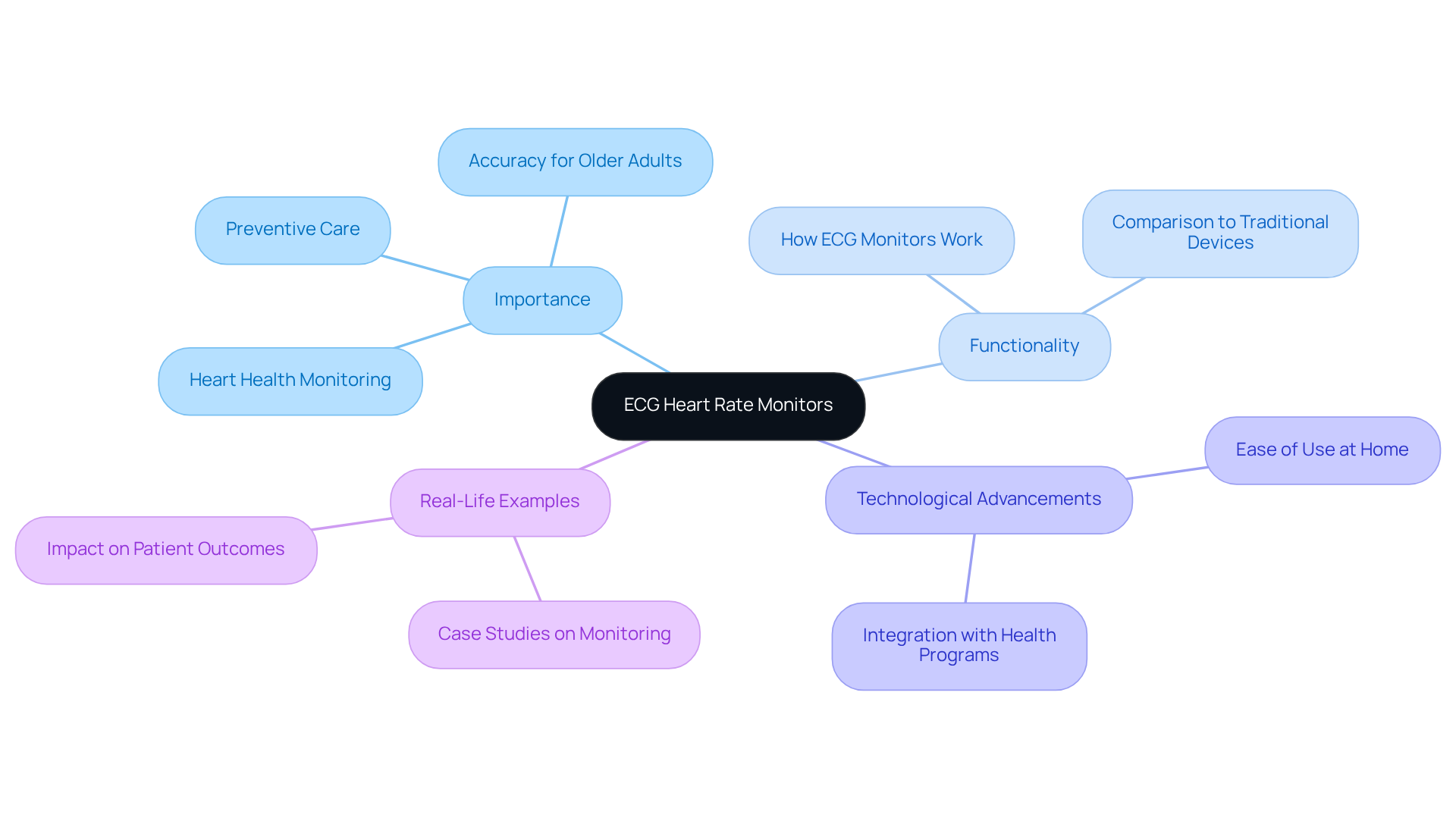 This mindmap starts with the main topic of ECG heart rate monitors at the center. Each branch represents a different aspect of their importance and functionality. Follow the branches to explore how these devices can help you manage your heart health better.