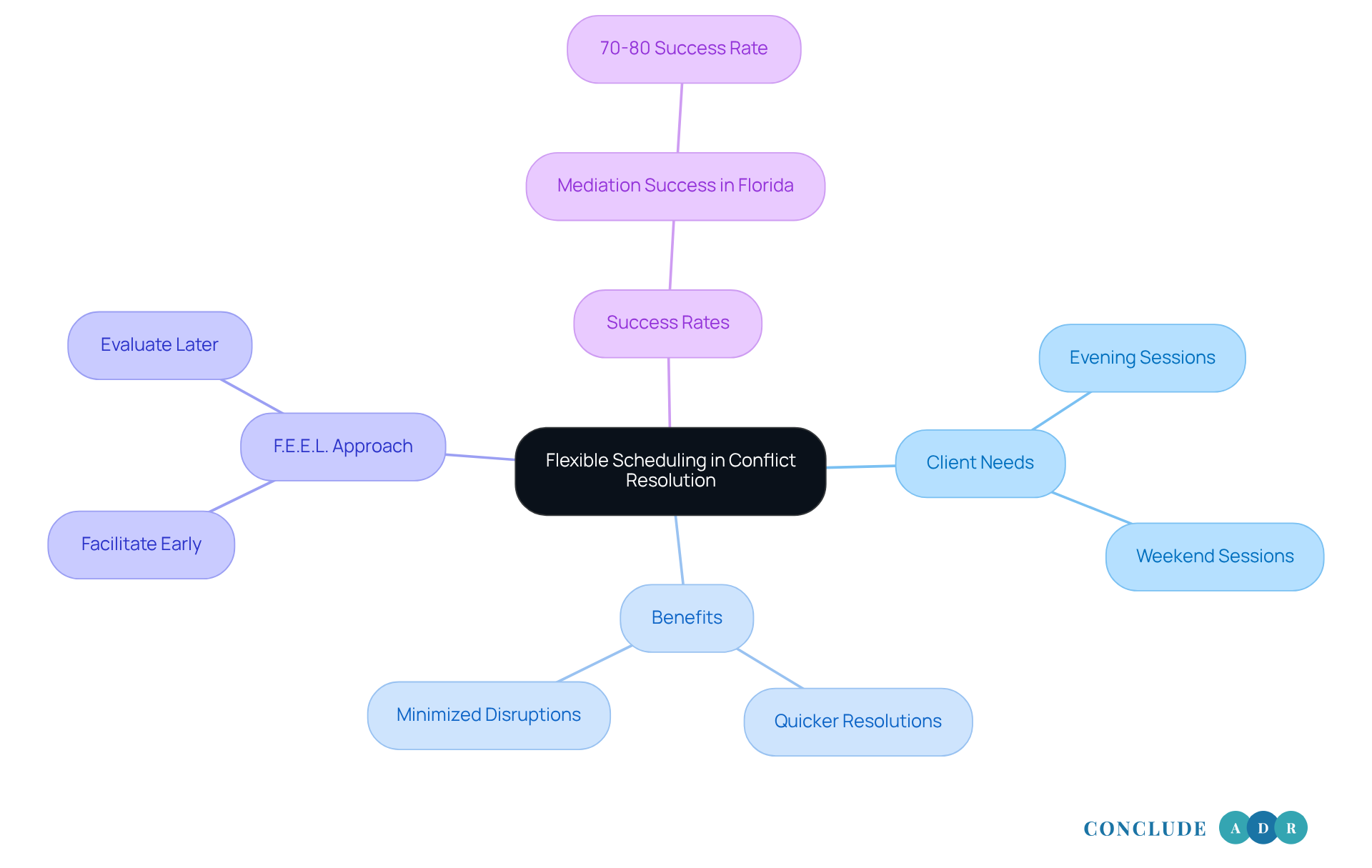 The central node represents the main idea of flexible scheduling, while the branches show how it meets client needs and improves outcomes. Each color-coded branch highlights different aspects of the scheduling approach.