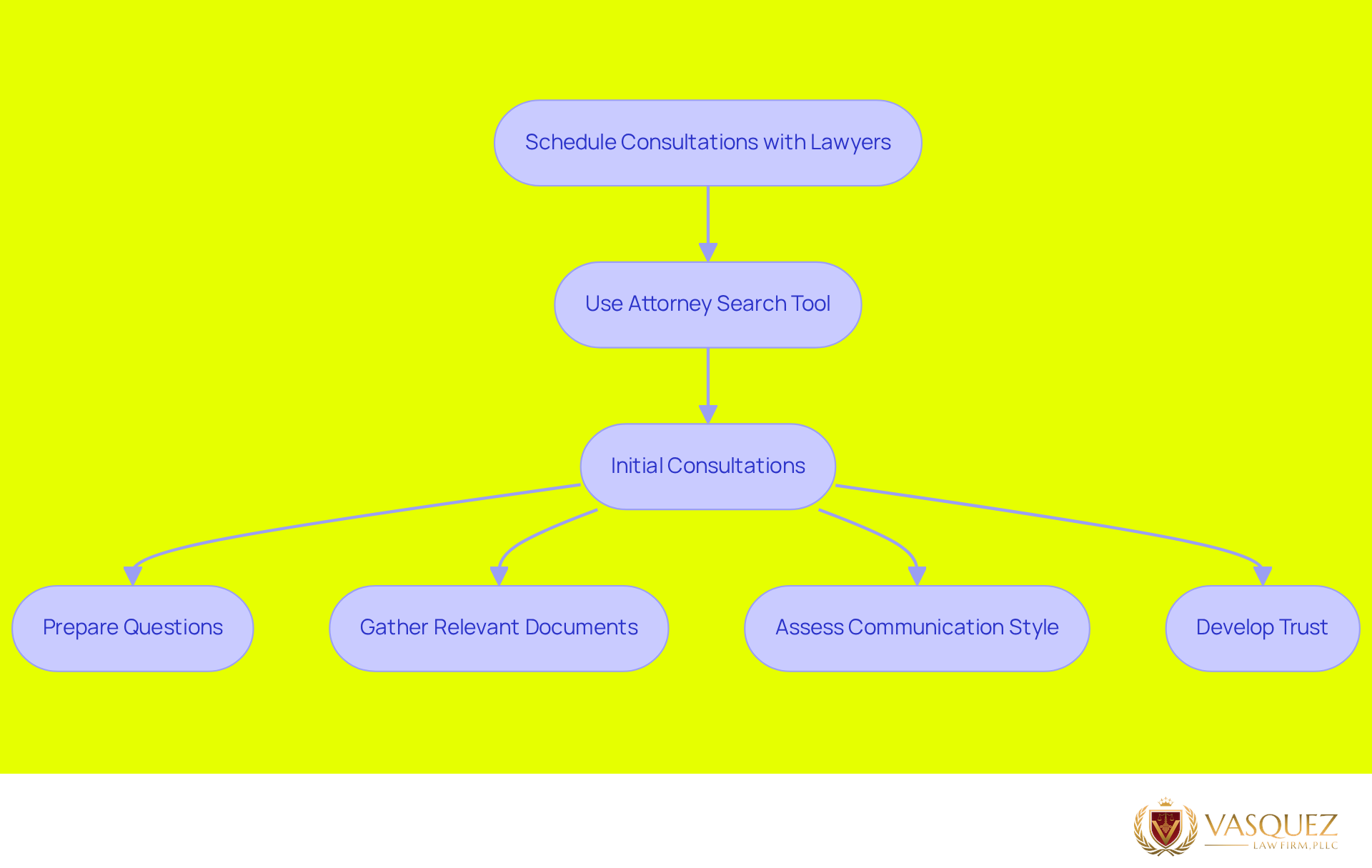 This flowchart guides you through the process of consulting with immigration lawyers. Start at the top and follow the arrows to see each step you should take, from finding an attorney to building a trusting relationship.
