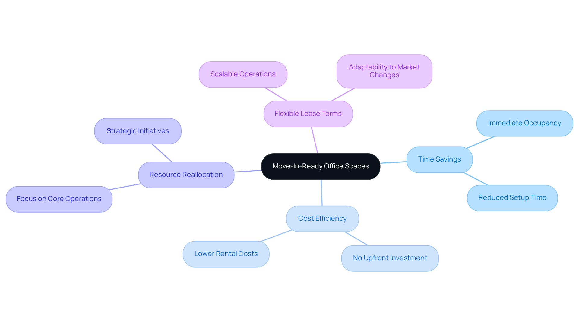 The central node represents the main concept, while the branches illustrate the various advantages these office spaces offer, making it easy to understand how they contribute to business efficiency.