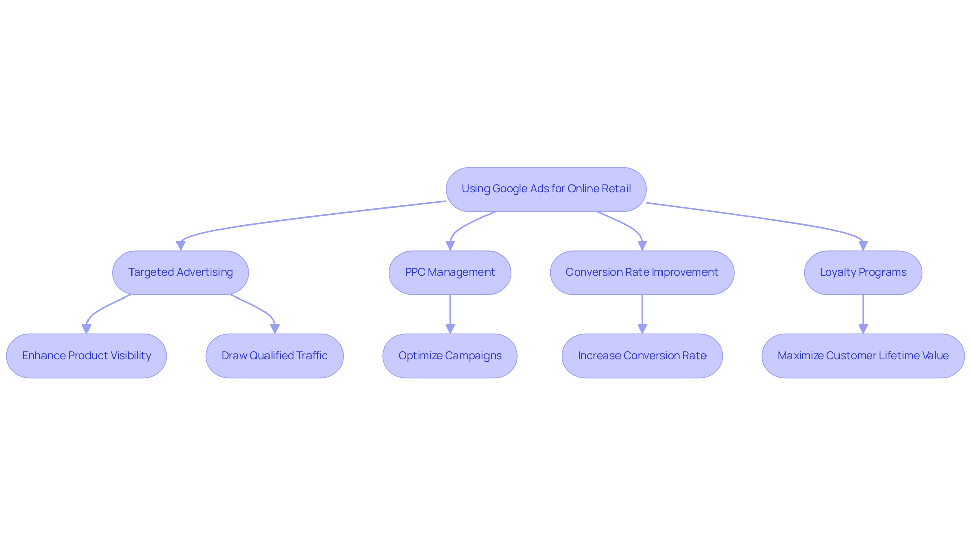 Follow the flow of actions and strategies to see how using Google Ads can enhance your online store's visibility and profitability. Each step represents a key component in the advertising process.