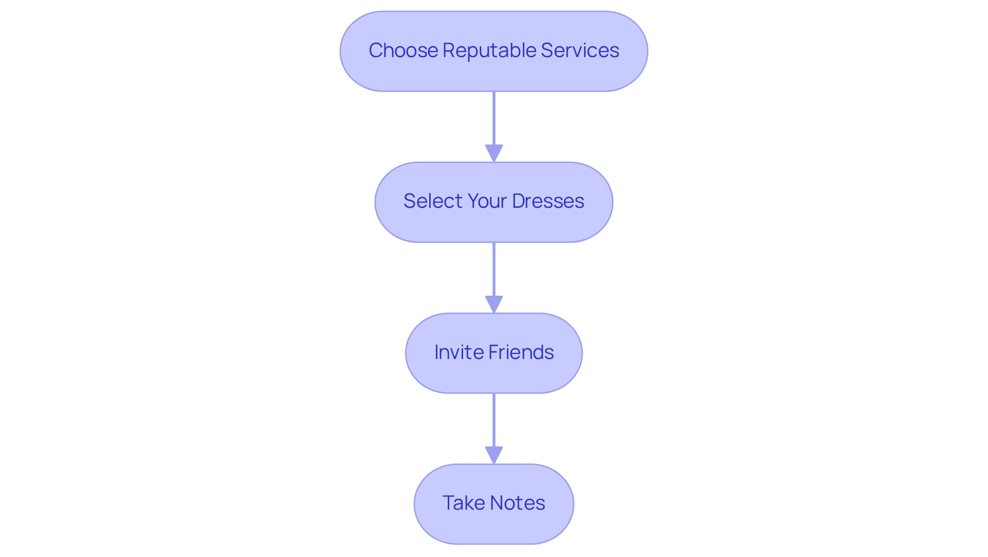 Each box represents a step in the at-home try-on process, and the arrows indicate the sequential flow between steps.