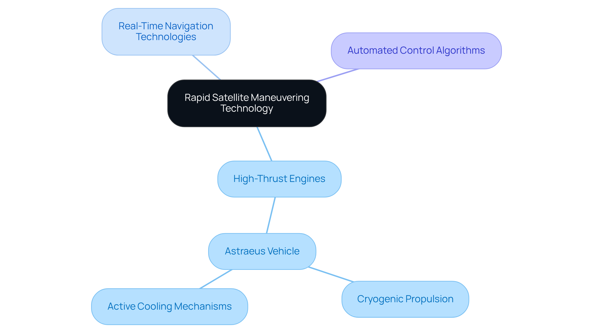 The center represents the main technology, while the branches show key components and an example. Each color-coded branch helps you see how different aspects contribute to the overall understanding of satellite maneuvering.