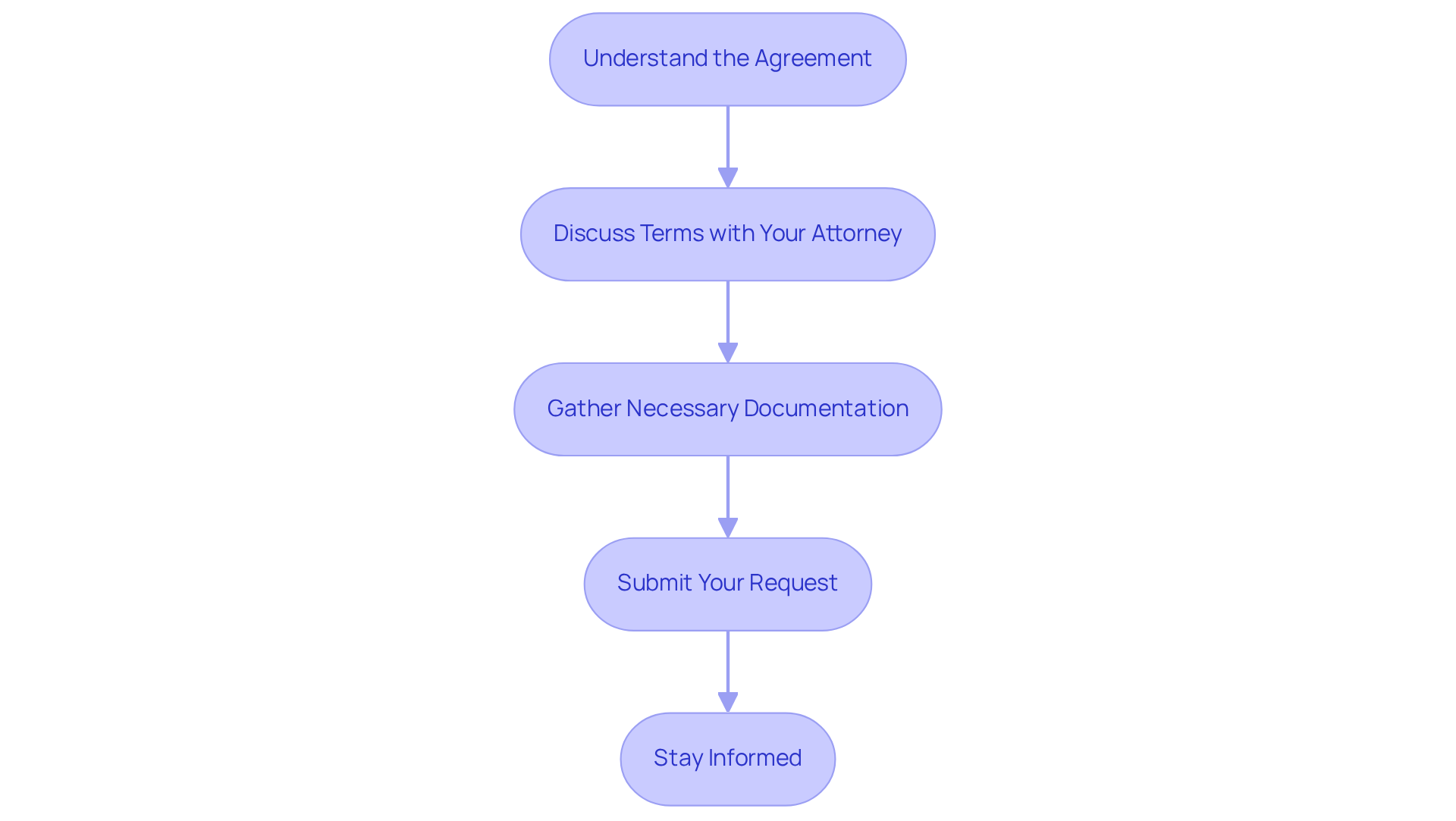 Each box represents a step in the process of filing your claim. Follow the arrows to see how to navigate from understanding your agreement to staying informed about your case.