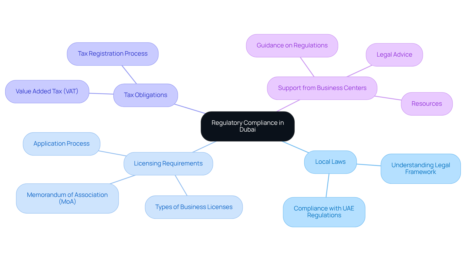 The central node represents the main topic of regulatory compliance, while the branches show the different aspects that startups need to consider. Each branch connects to specific resources or requirements that help businesses operate legally and effectively.