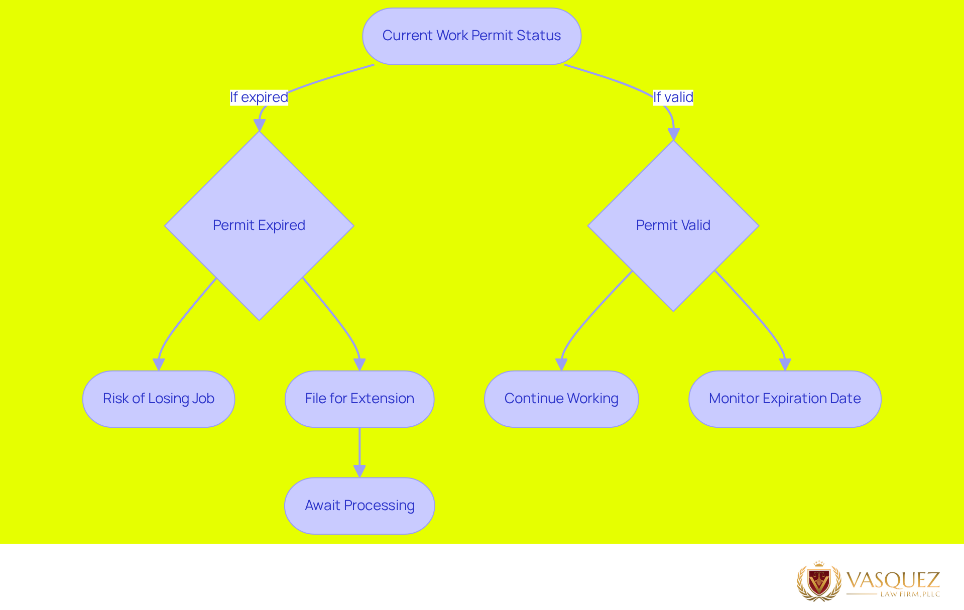 This flowchart shows the steps H-4 EAD holders should take regarding their work permits. If your permit is expired, follow the red path to understand the risks and necessary actions. If your permit is valid, follow the green path to maintain your employment status.