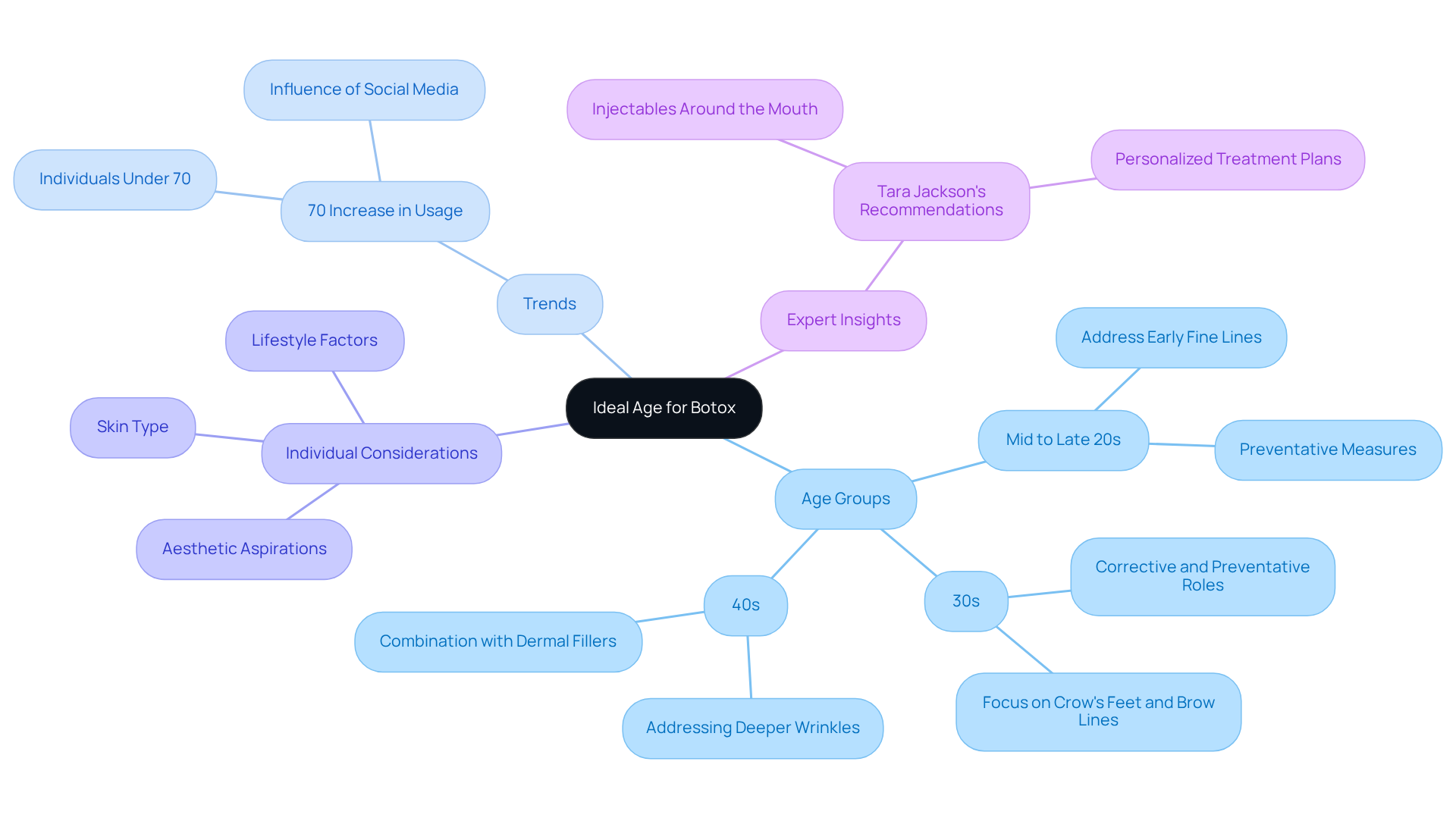 This mindmap helps you explore when to start Botox treatments. The central idea is surrounded by branches that represent different age groups, trends in usage, personal factors, and expert advice. Each branch shows how these elements connect to the decision-making process for Botox, making it easier to understand the overall landscape of cosmetic treatments. This mindmap helps you explore when to start Botox treatments. The central idea is surrounded by branches that represent different age groups, trends in usage, personal factors, and expert advice. Each branch shows how these elements connect to the decision-making process for Botox, making it easier to understand the overall landscape of cosmetic treatments.
