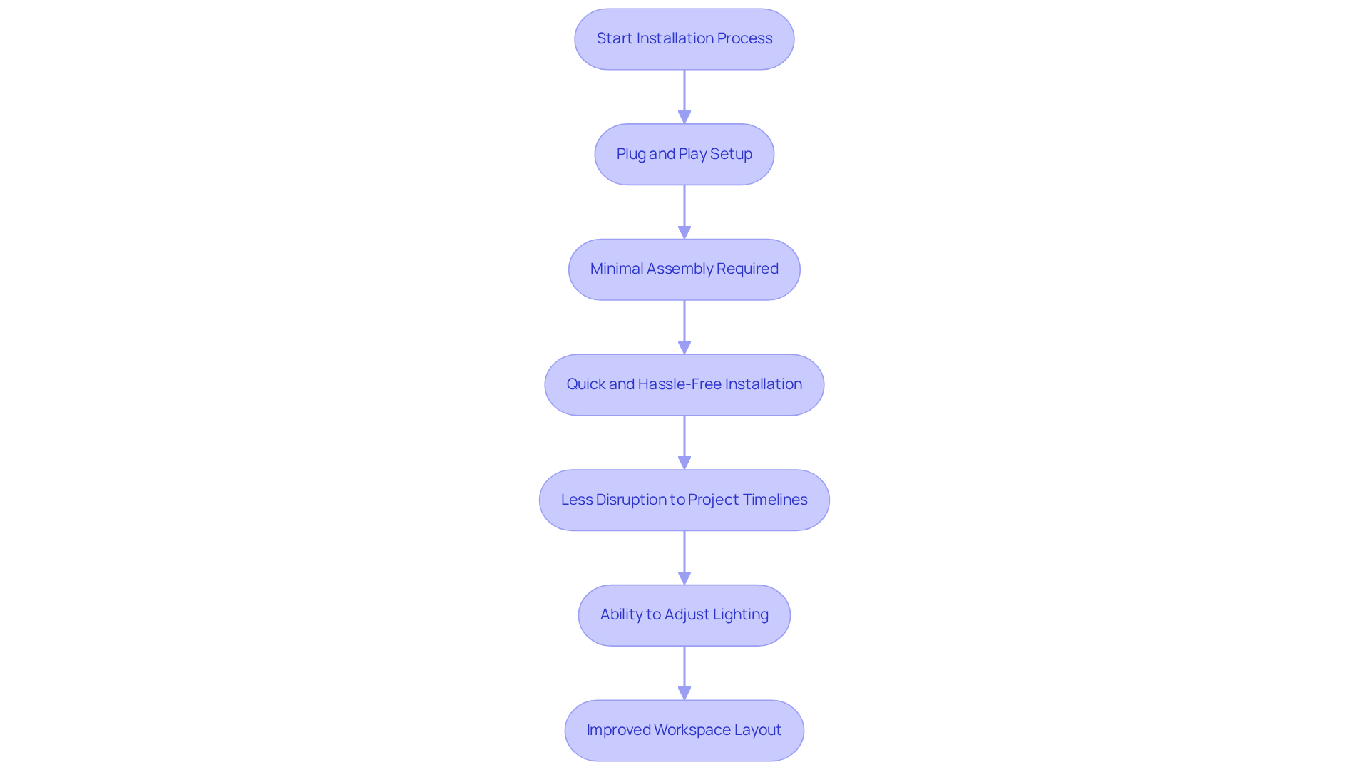 Each step shows how easy it is to set up the lighting. The arrows guide you through the process and highlight how it leads to benefits like faster project completion and flexible workspace adjustments. Each step shows how easy it is to set up the lighting. The arrows guide you through the process and highlight how it leads to benefits like faster project completion and flexible workspace adjustments.