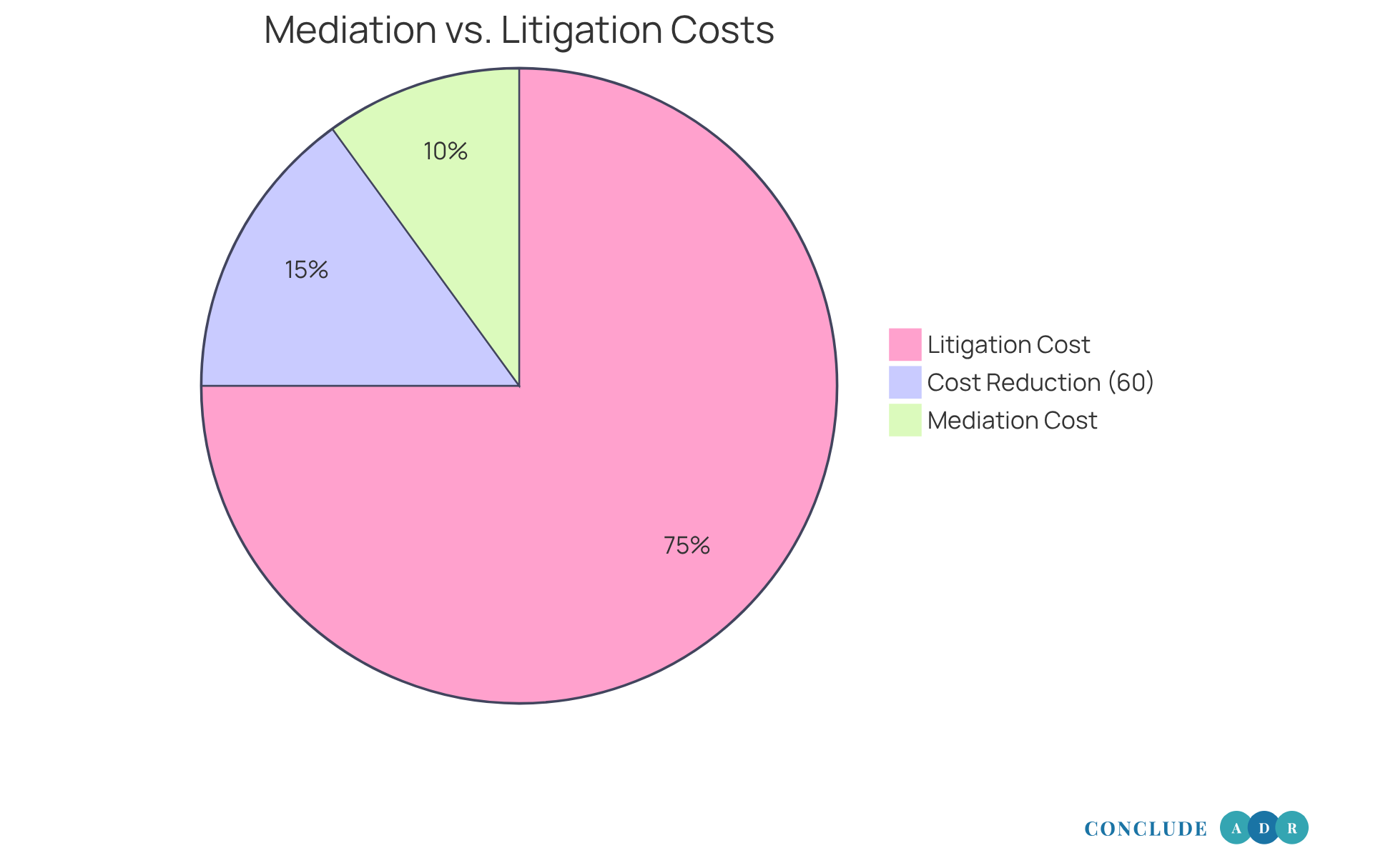 Each slice of the pie represents the costs associated with mediation and litigation. A larger slice means a higher cost, while the smaller slice indicates potential savings through mediation.