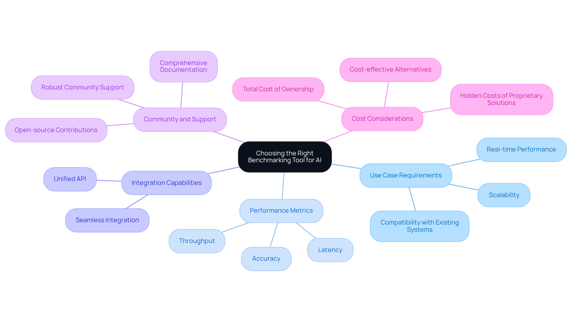The central node represents the main topic, while the branches show the key factors to consider. Each branch can be explored for more details, helping you understand what to look for in a benchmarking tool.