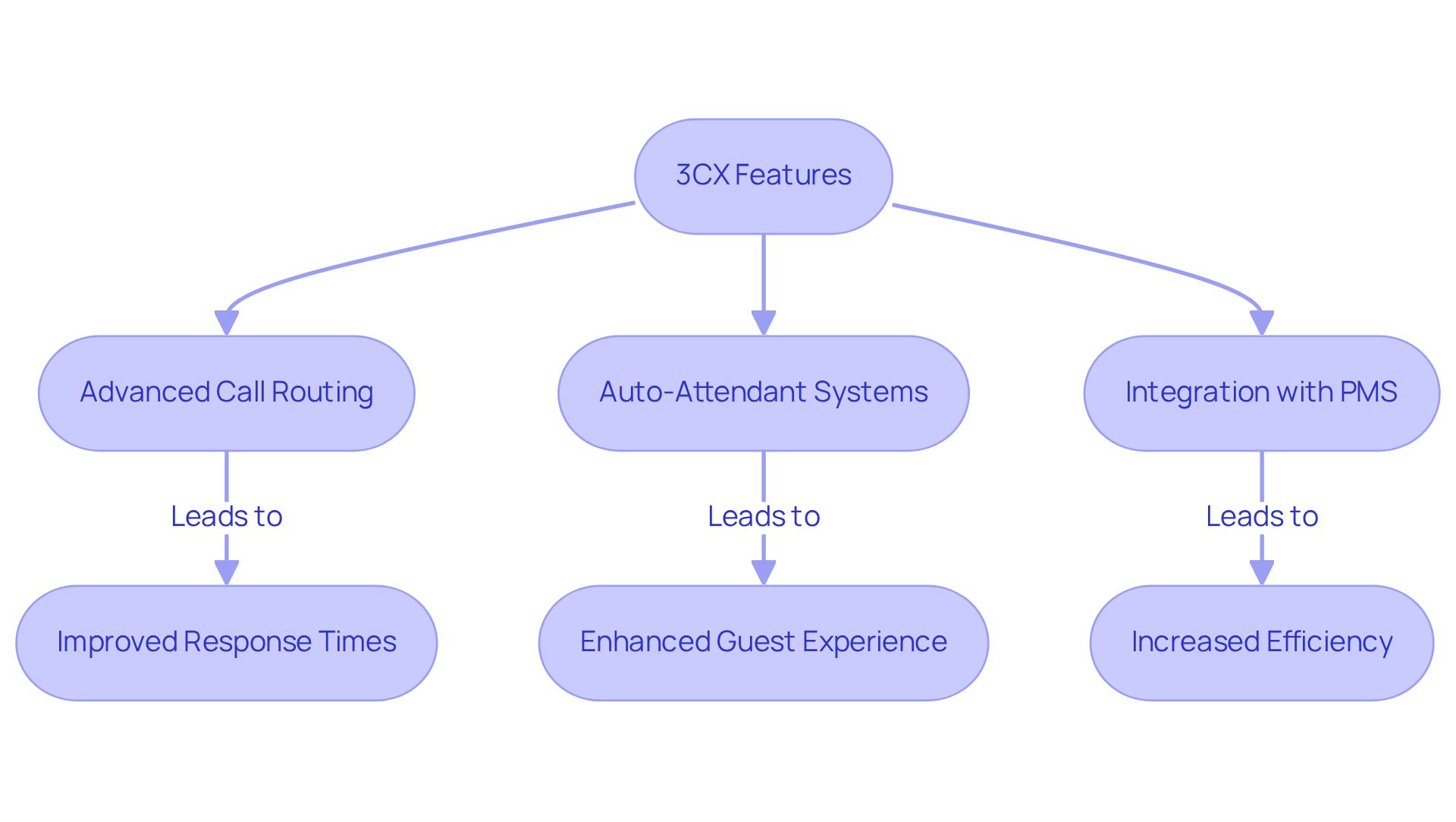This flowchart shows how 3CX's features work together to improve communication in hotels. Each arrow leads you through the process, showing how one feature leads to specific benefits for guest interactions. This flowchart shows how 3CX's features work together to improve communication in hotels. Each arrow leads you through the process, showing how one feature leads to specific benefits for guest interactions.
