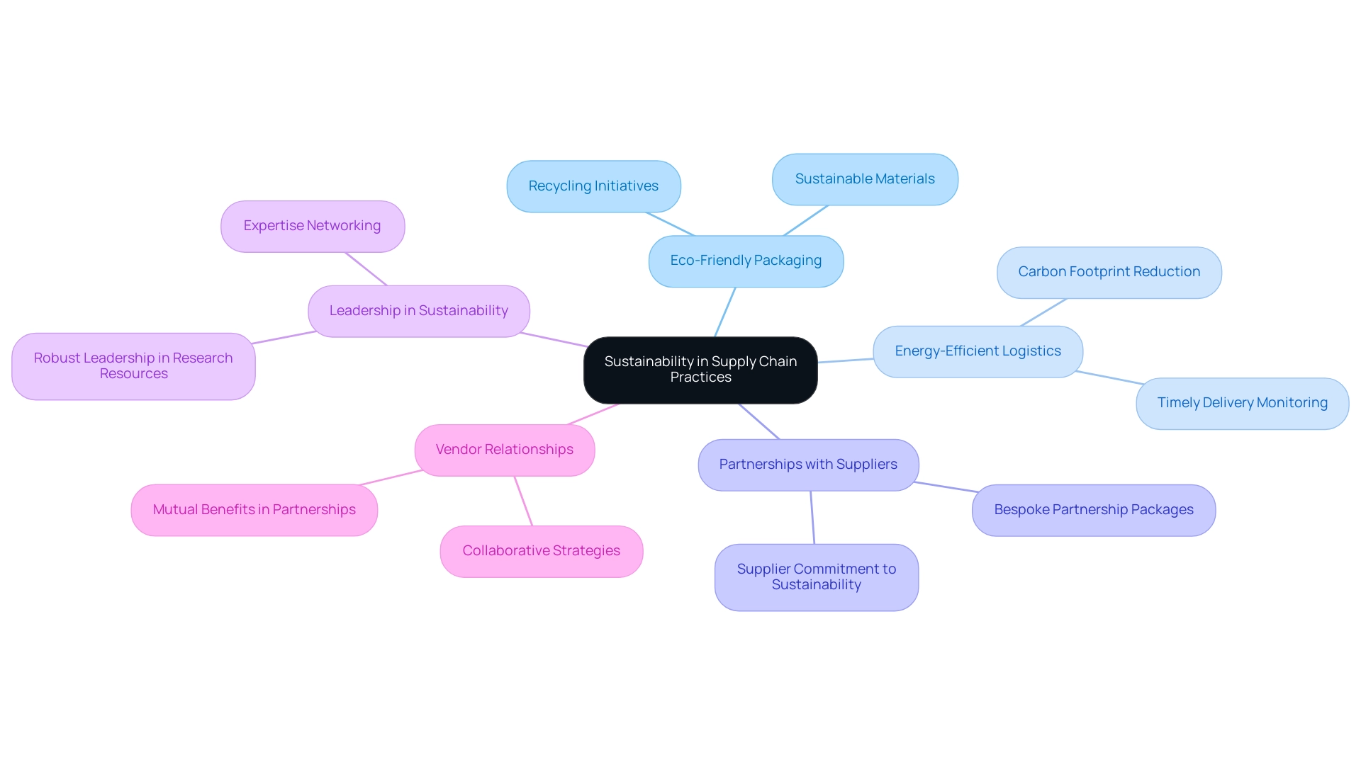 The central node represents the main theme, with branches showing key areas of sustainable practices in the supply chain, and sub-branches detailing specific strategies under each area.