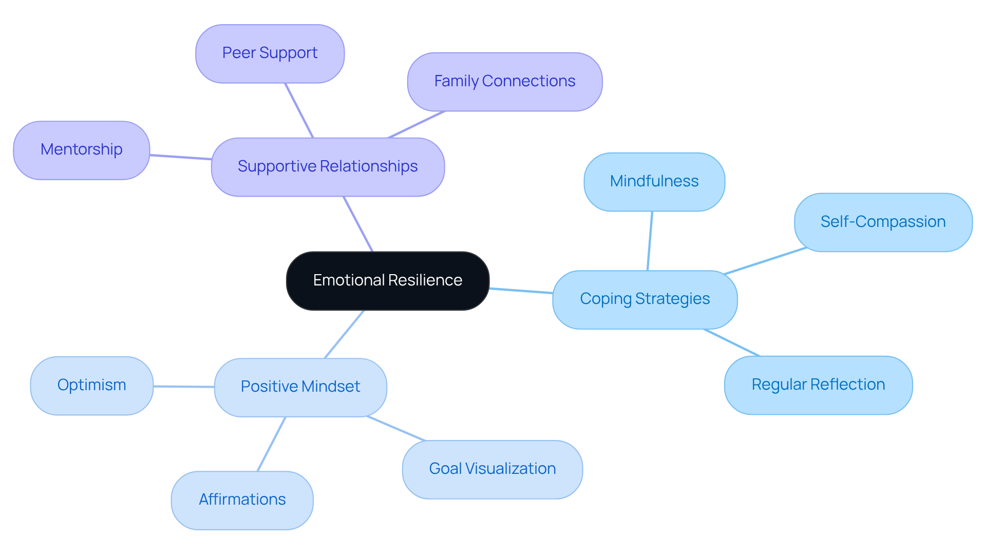 The center represents emotional resilience, while the branches show the key components that help build it. Each sub-branch highlights specific techniques or ideas that contribute to nurturing resilience.