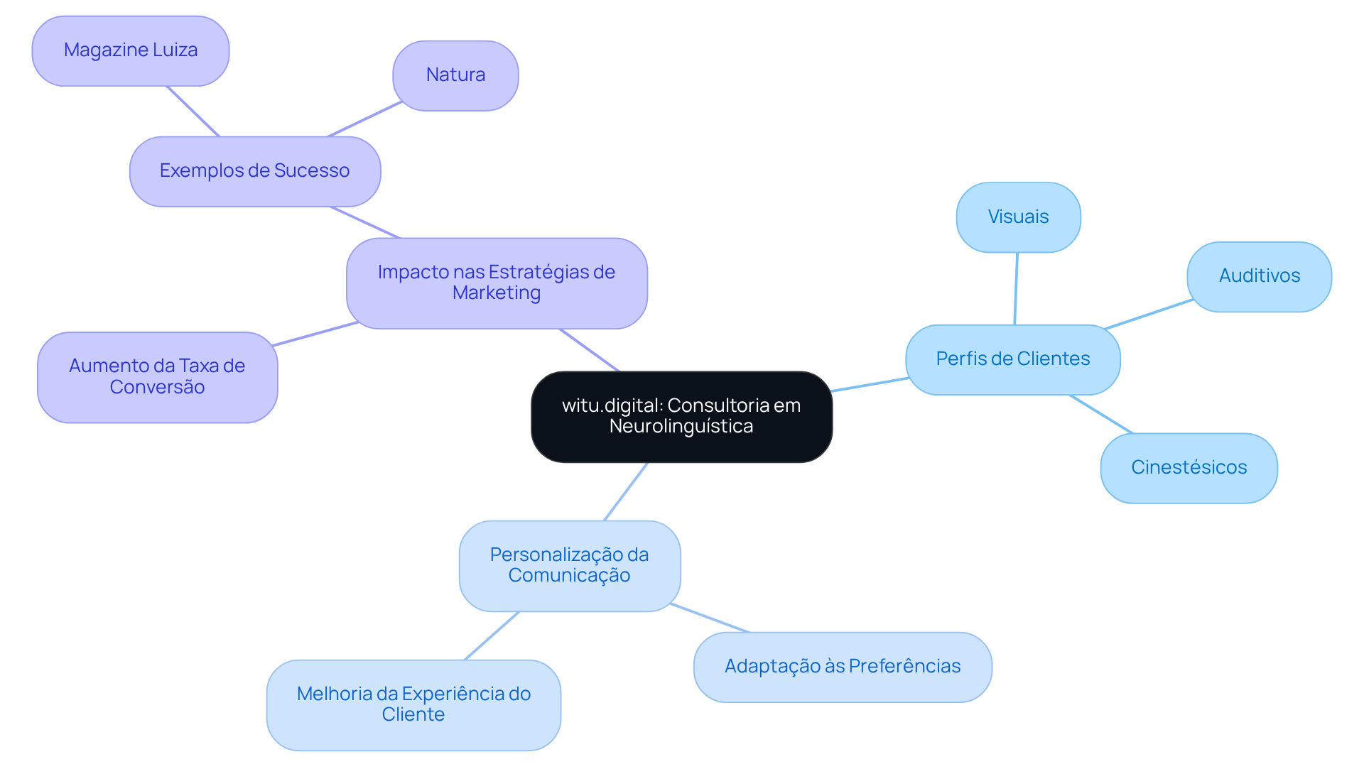 O mapa começa com a consultoria em neurolinguística no centro, e as ramificações mostram como isso se relaciona com os diferentes perfis de clientes e a personalização da comunicação, destacando a eficácia nas estratégias de marketing.