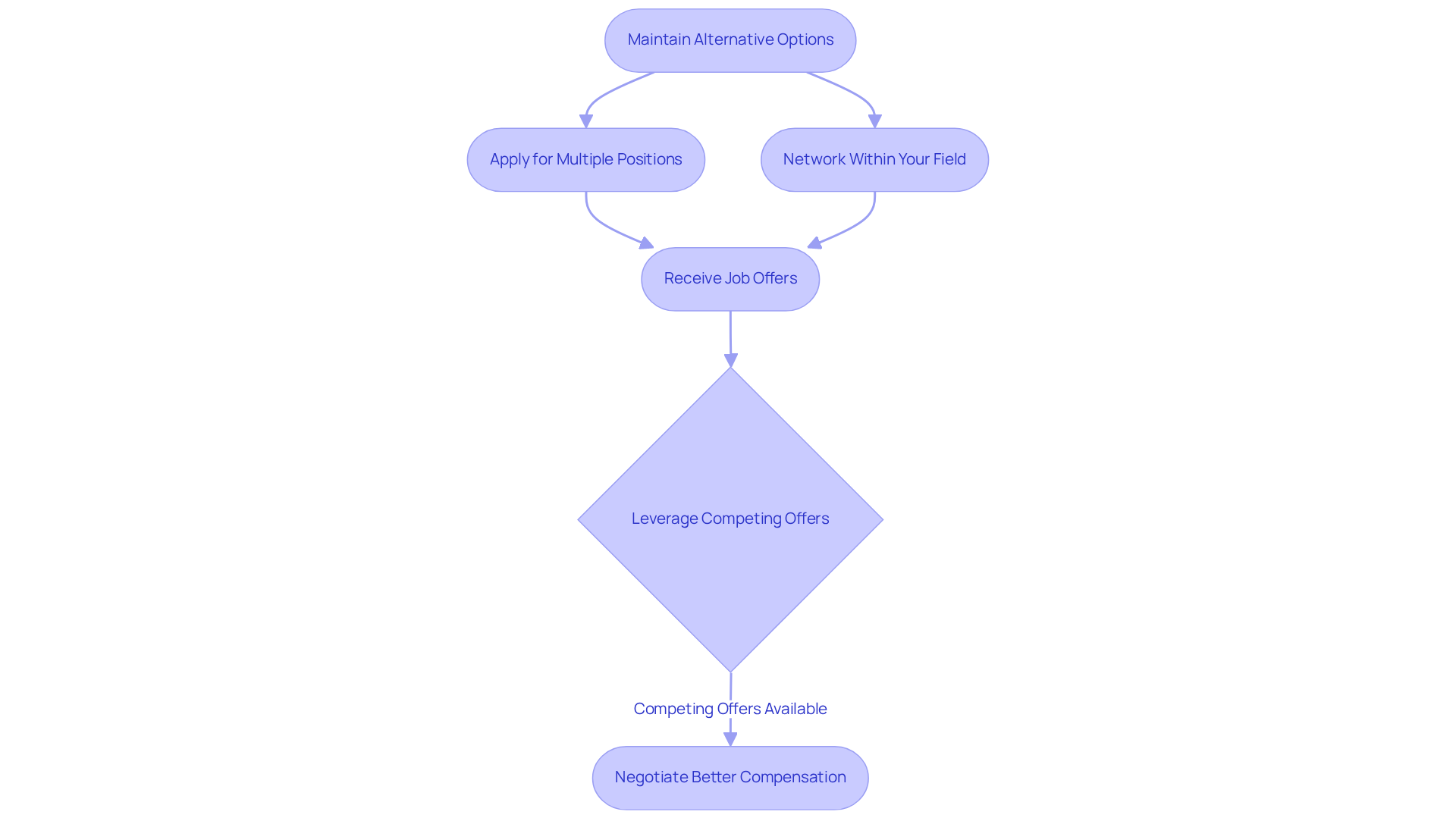 This flowchart outlines the process of maintaining alternative job options and how they can be leveraged to negotiate better compensation. Each step shows what actions to take and how they contribute to achieving a favorable outcome.
