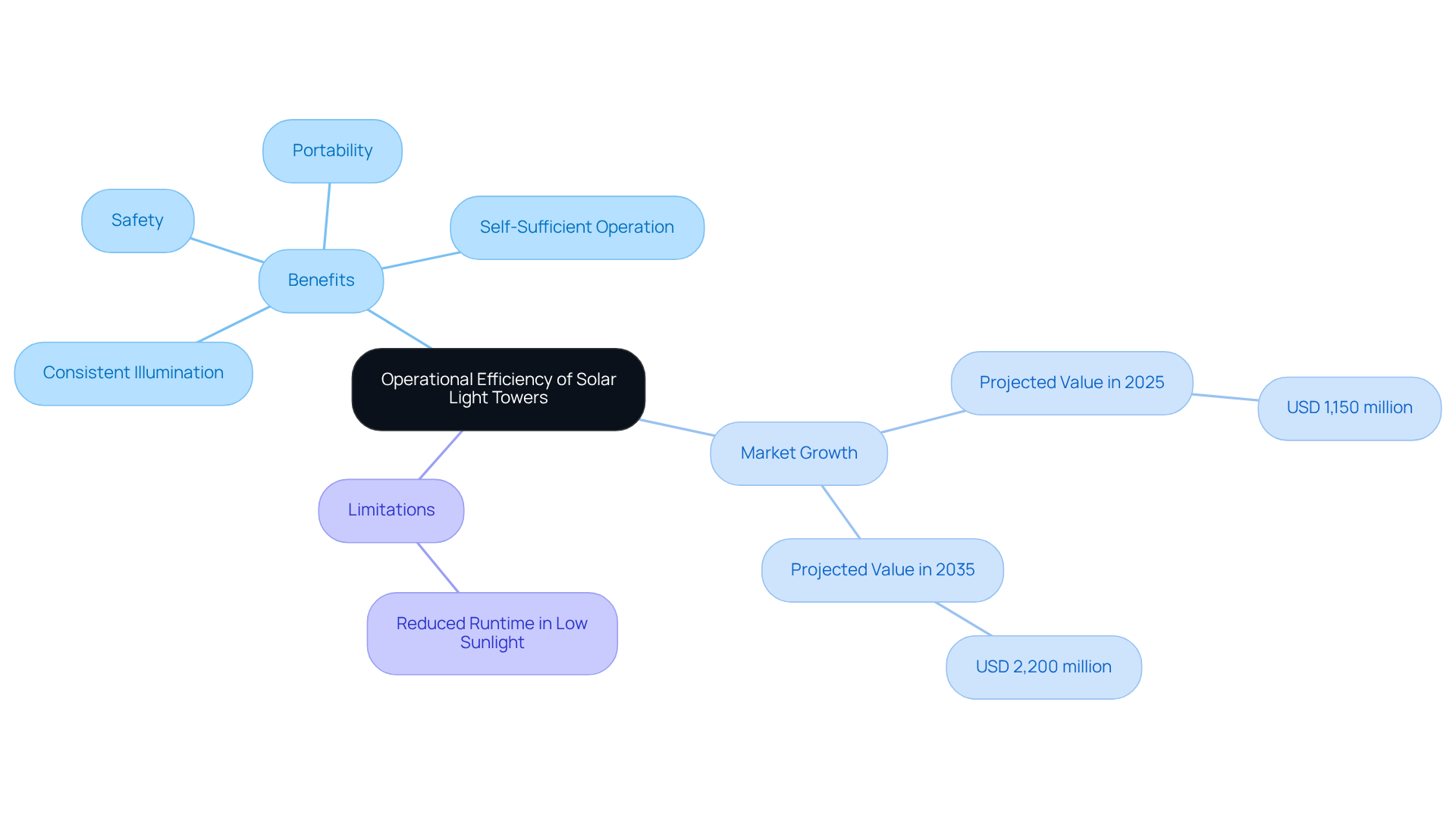 Start at the center with the main idea of operational efficiency, then explore the branches to see the benefits, market growth, and limitations. Each branch represents a different aspect of how solar light towers enhance construction projects.