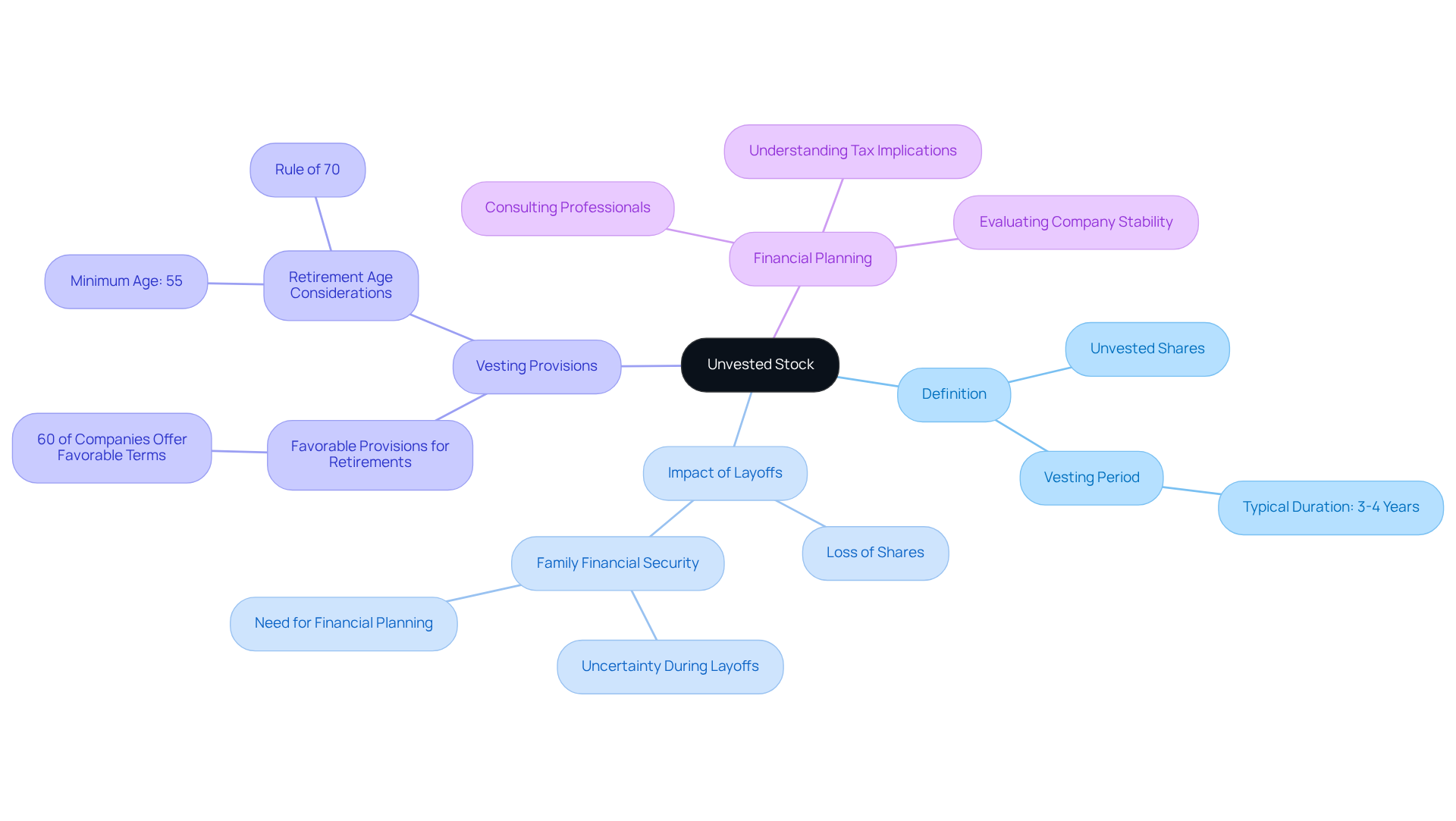 This mindmap starts with the main idea of unvested stock at the center. Each branch represents a key aspect of unvested stock, helping you see how they connect and why they matter for families, especially during layoffs. This mindmap starts with the main idea of unvested stock at the center. Each branch represents a key aspect of unvested stock, helping you see how they connect and why they matter for families, especially during layoffs.