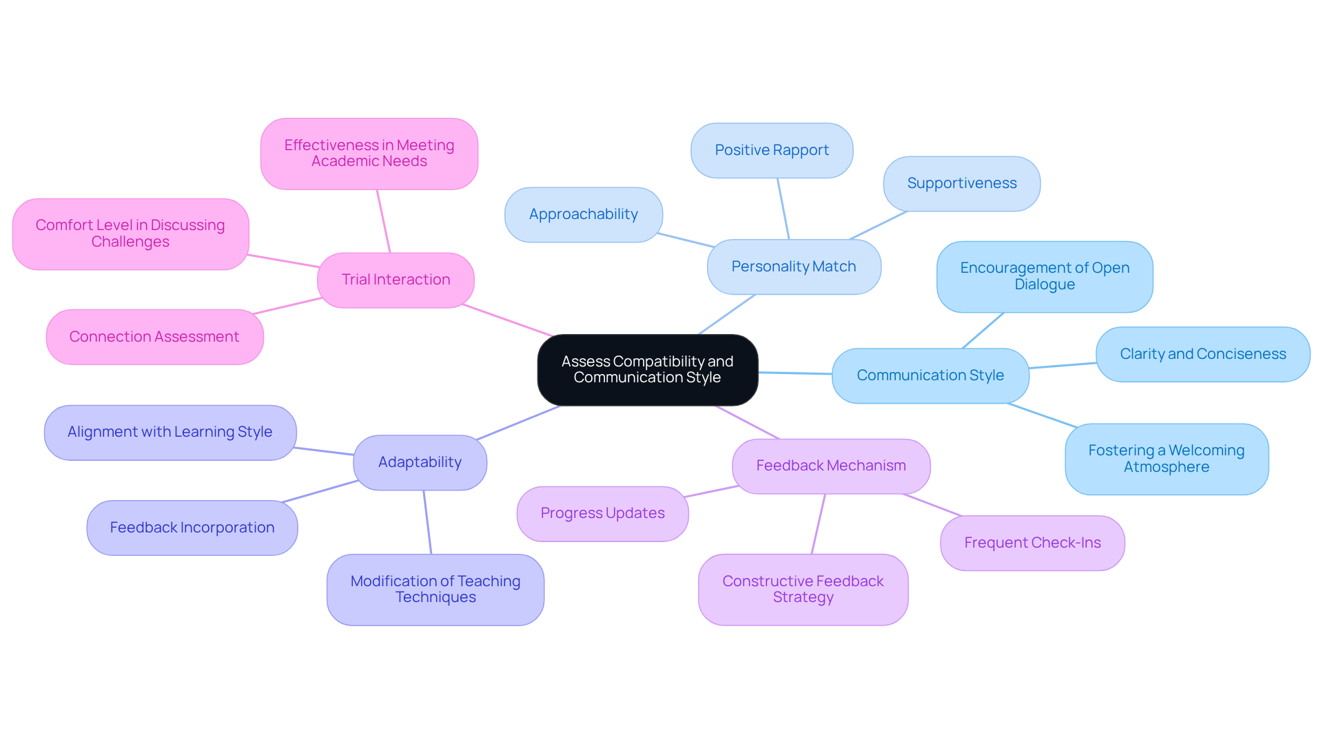 This mindmap helps you visualize the important factors to consider when choosing a tutor. Start at the center with the main theme, then explore each branch to see the specific aspects that contribute to a successful tutoring relationship.